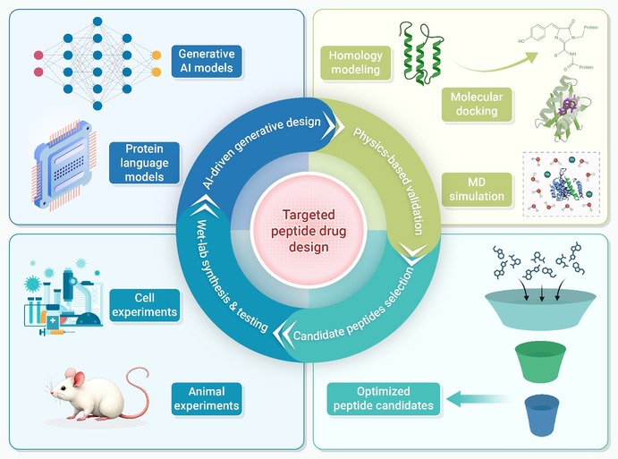 The evolution of computation-driven paradigms in targeted peptide drug ...