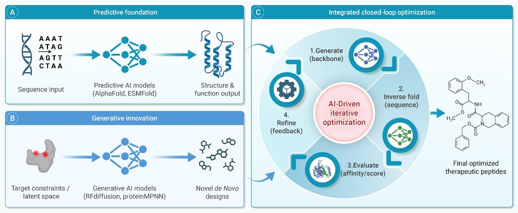 The evolution of computation-driven paradigms in targeted peptide drug ...