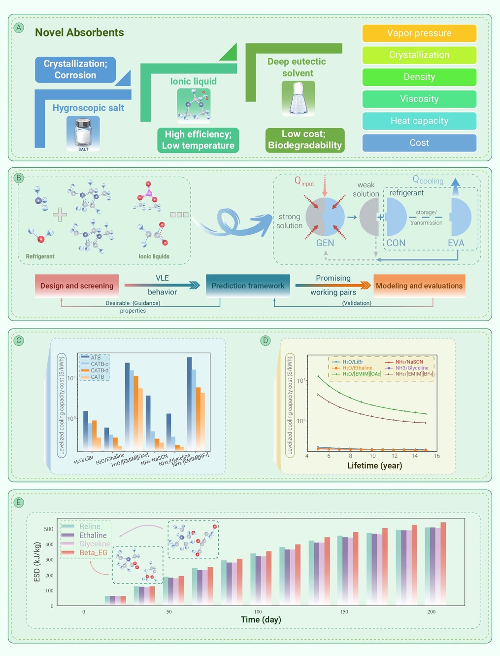 Absorption Thermal Battery: A Rising Frontier for Efficient Thermal ...