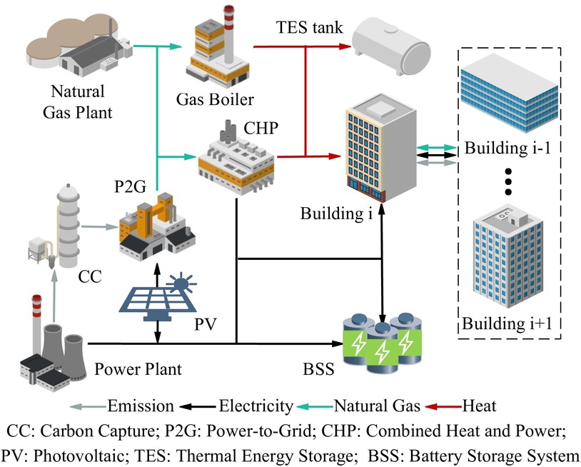 Coordinated Optimization of Carbon-Electricity-Gas Trading in Multi ...