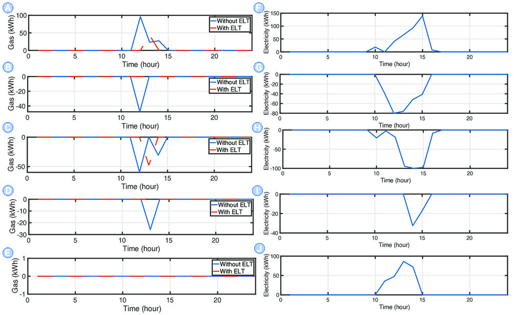 Coordinated Optimization of Carbon-Electricity-Gas Trading in Multi ...