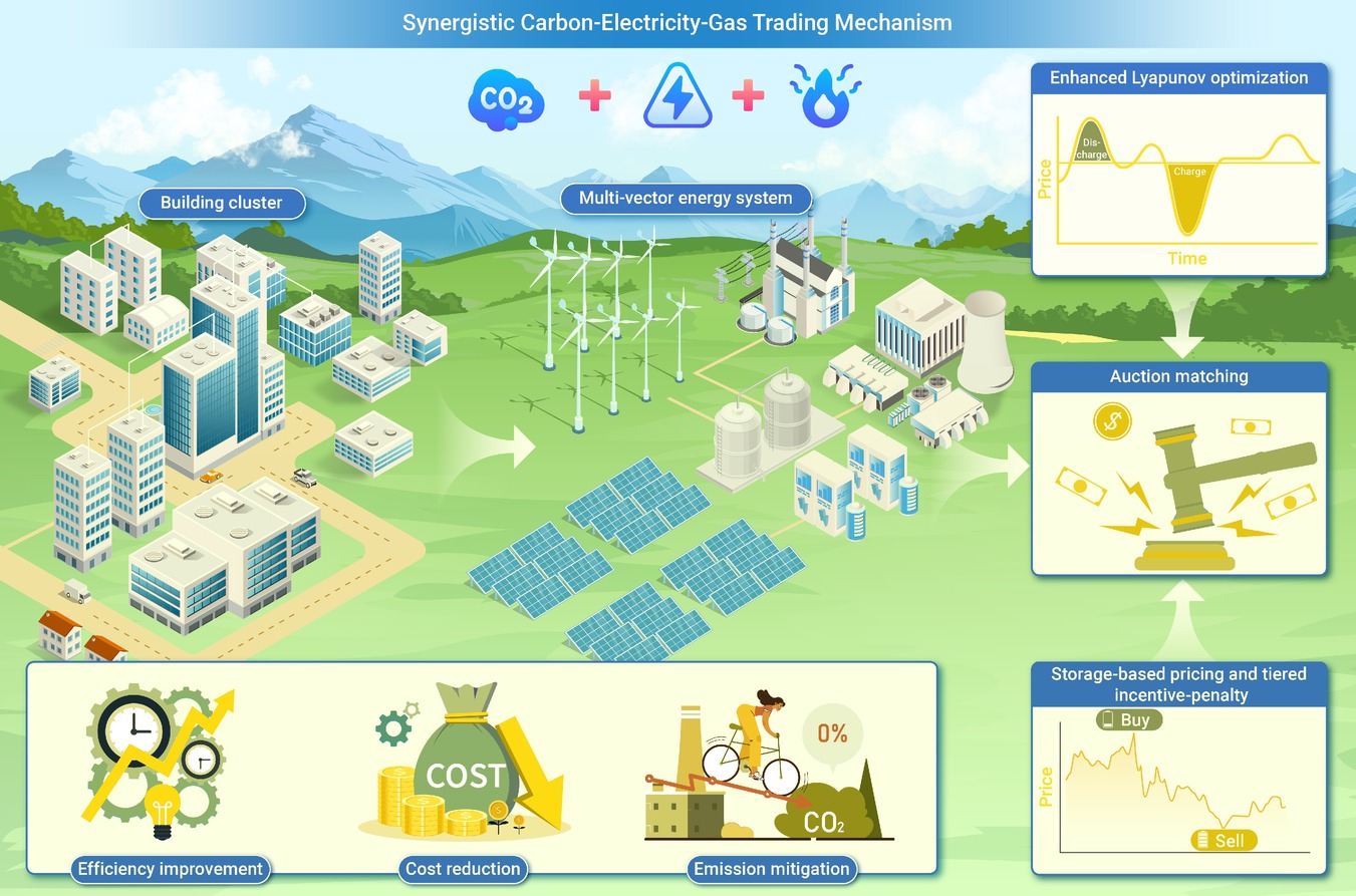 Coordinated Optimization of Carbon-Electricity-Gas Trading in Multi ...