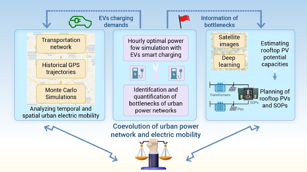 Co-evolution of urban power network and electric mobility