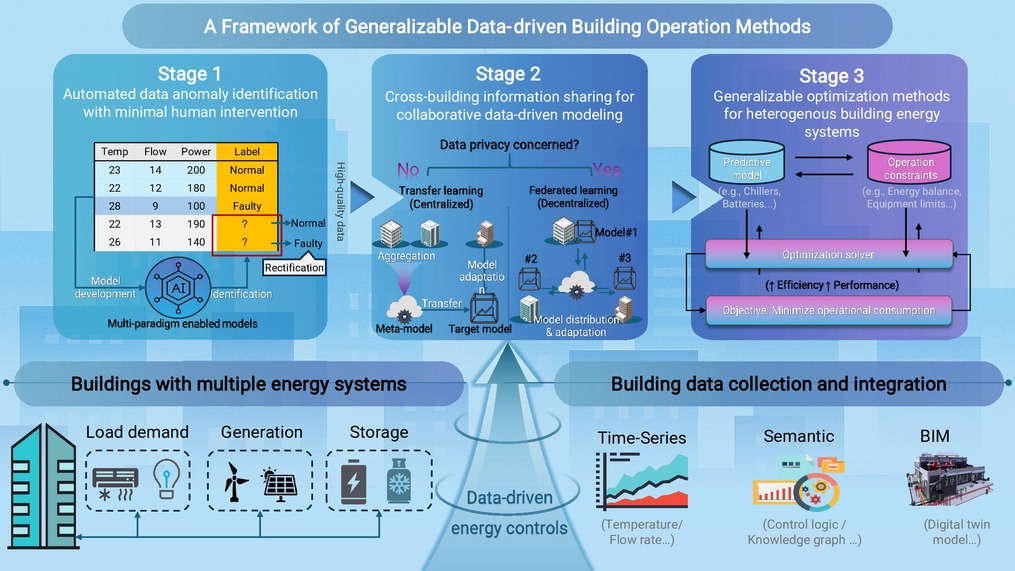 Generalizable Data-Driven Building Operation Control Methods for Scalable Cross-Building ...