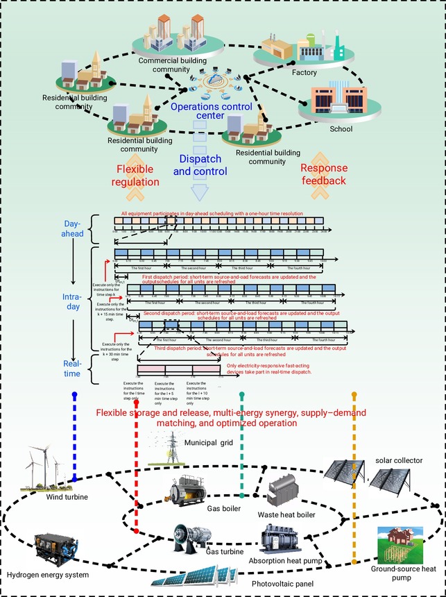 Multi-time-scale Optimized Operation Method for Integrated Energy ...