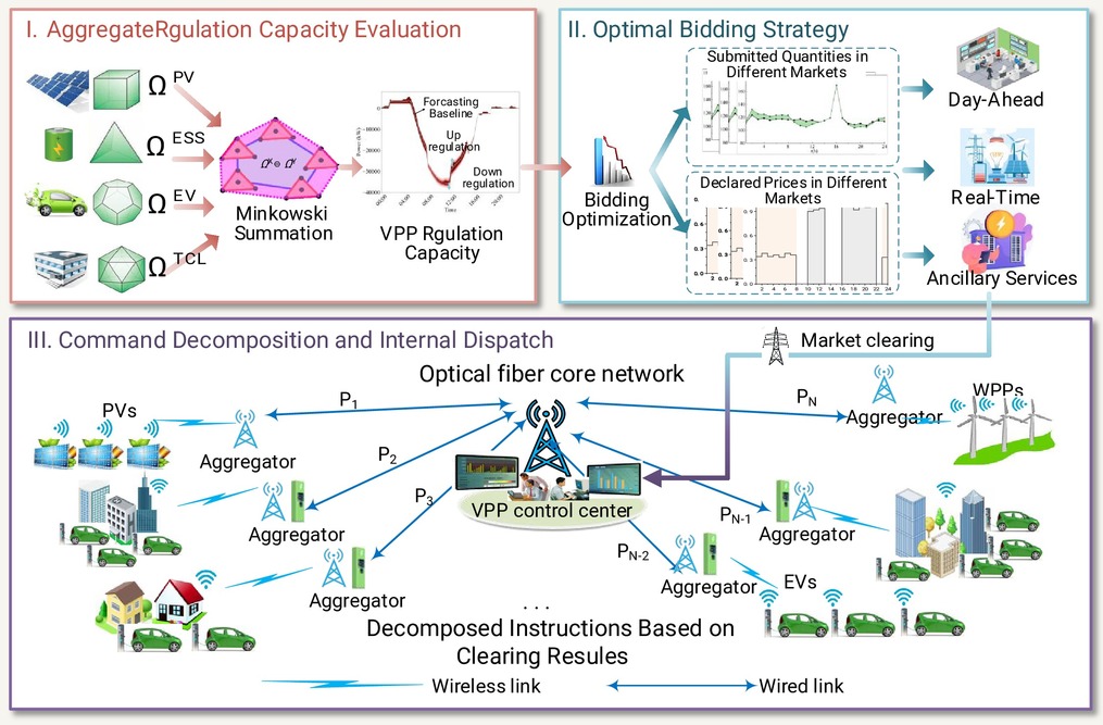 From Aggregation to Market: A Systemic Paradigm for Virtual Power Plants to Unlock Demand-Side ...