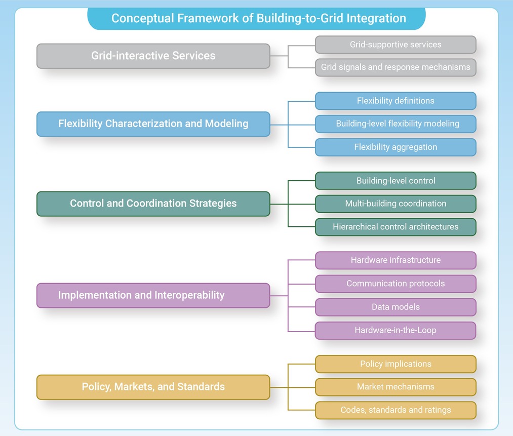 A Comprehensive Review of Building-to-Grid Interaction