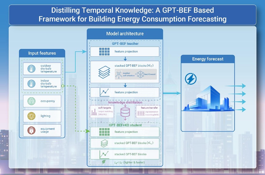 Distilling Temporal Knowledge: A GPT-BEF Based Framework for Building ...