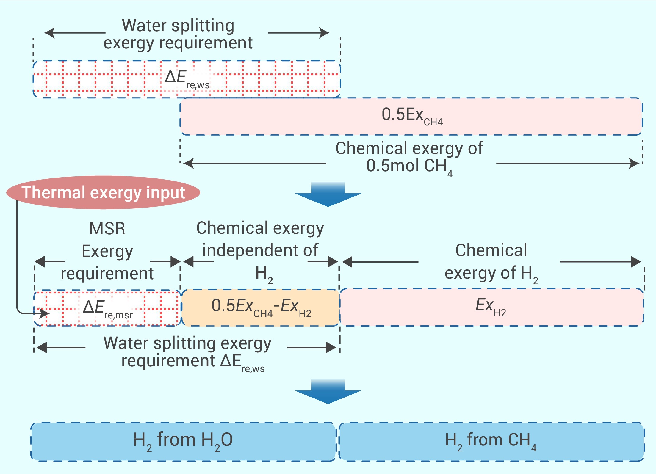 Insights of water-to-hydrogen conversion from thermodynamics