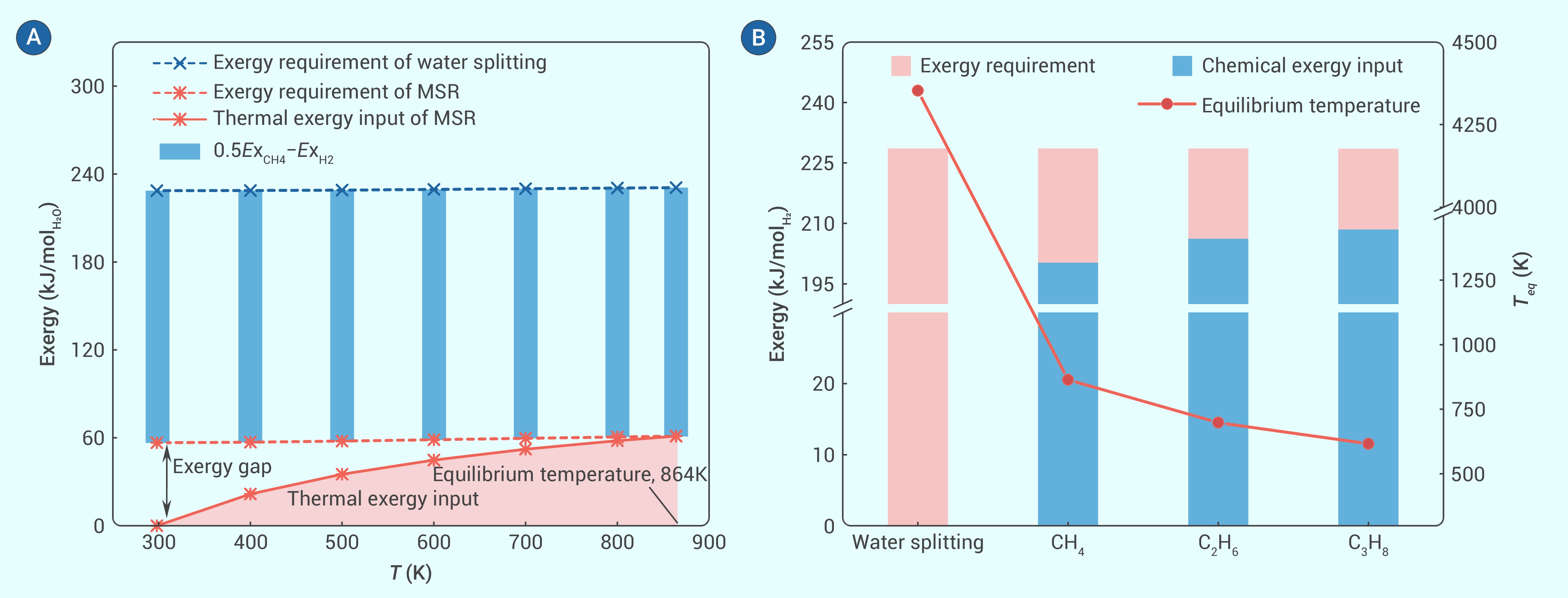 Insights of water-to-hydrogen conversion from thermodynamics