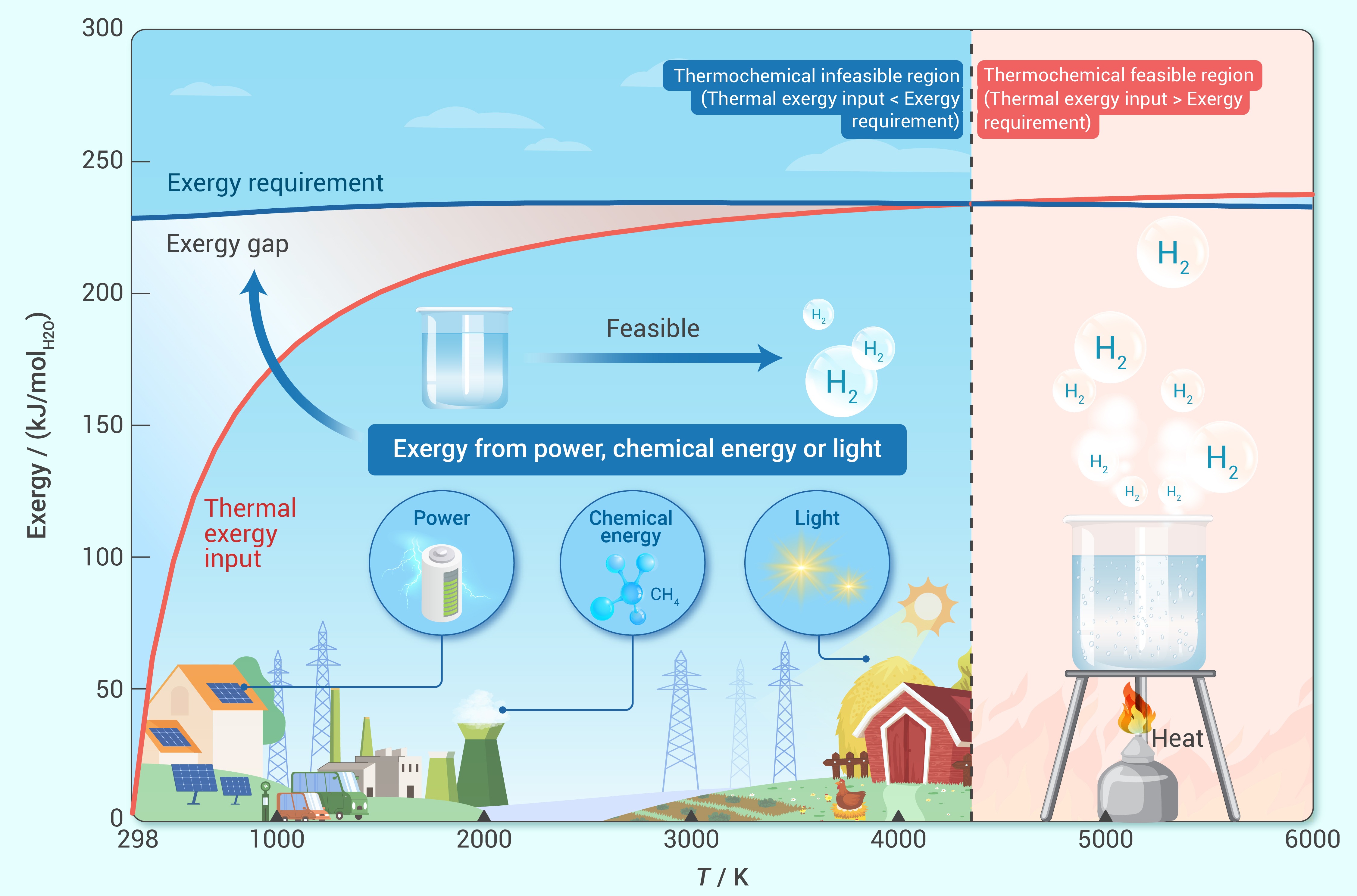 Insights of water-to-hydrogen conversion from thermodynamics