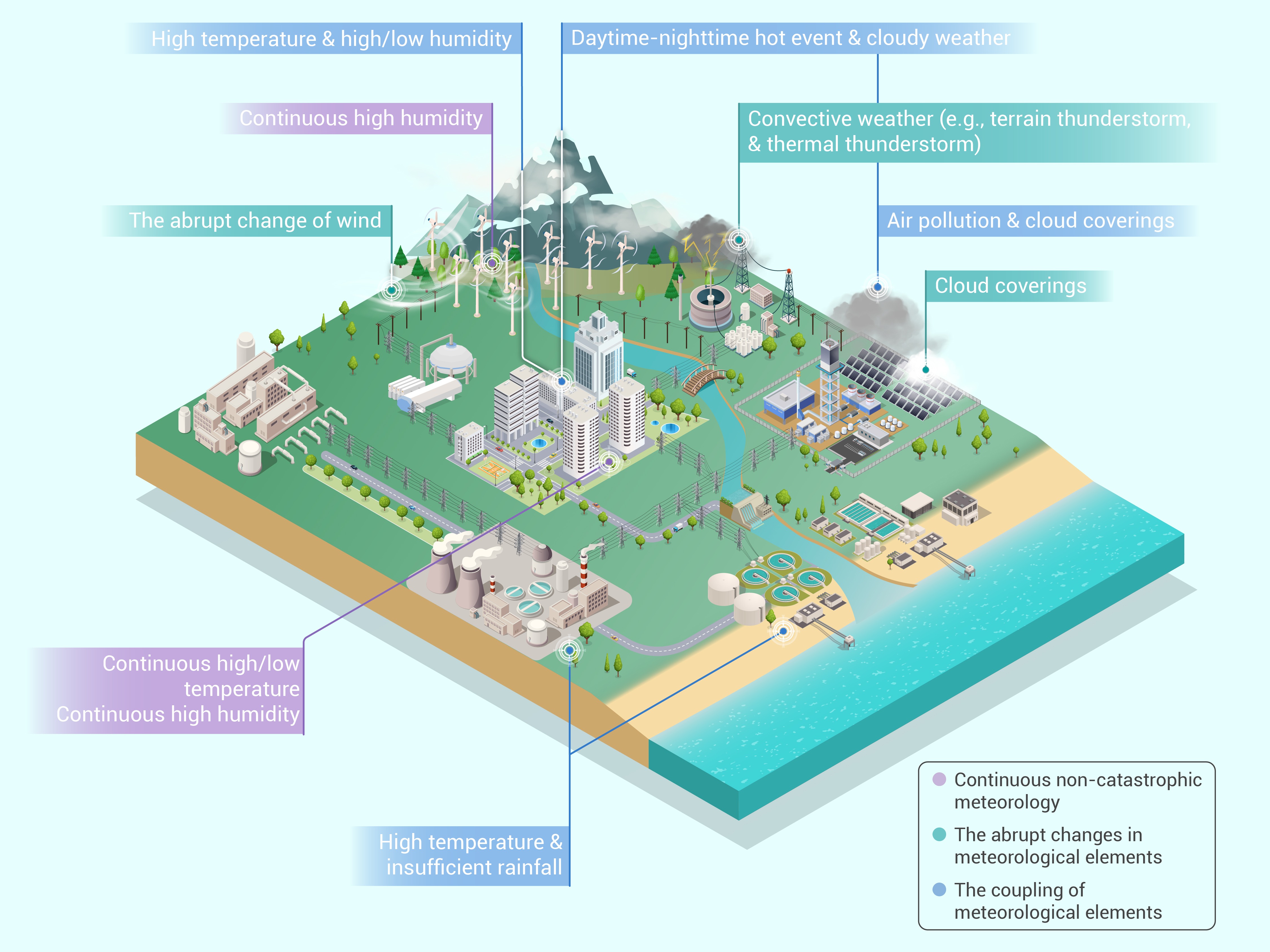 Extreme impacts on electric power systems from non-catastrophic ...