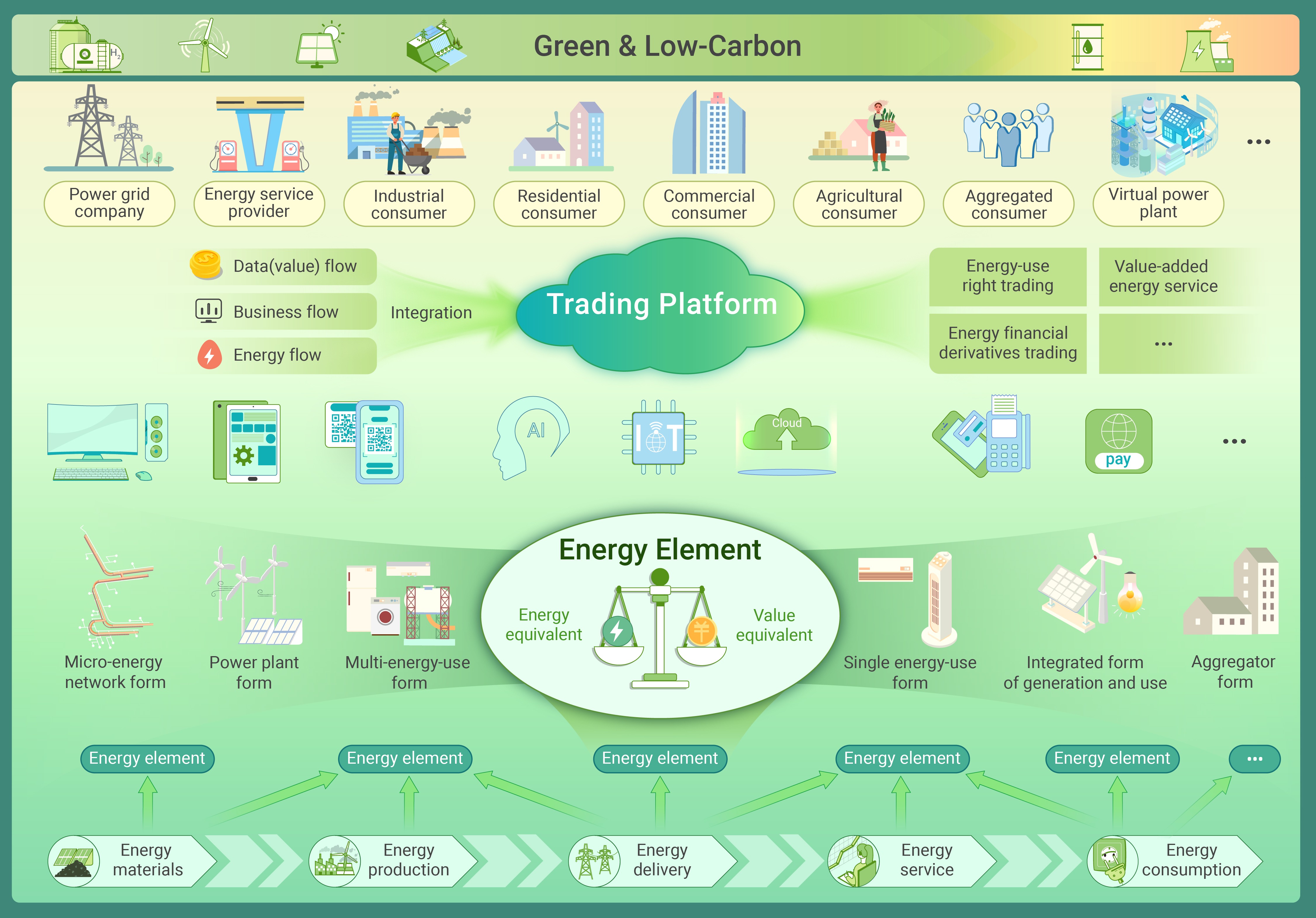 Green and low-carbon energy-use