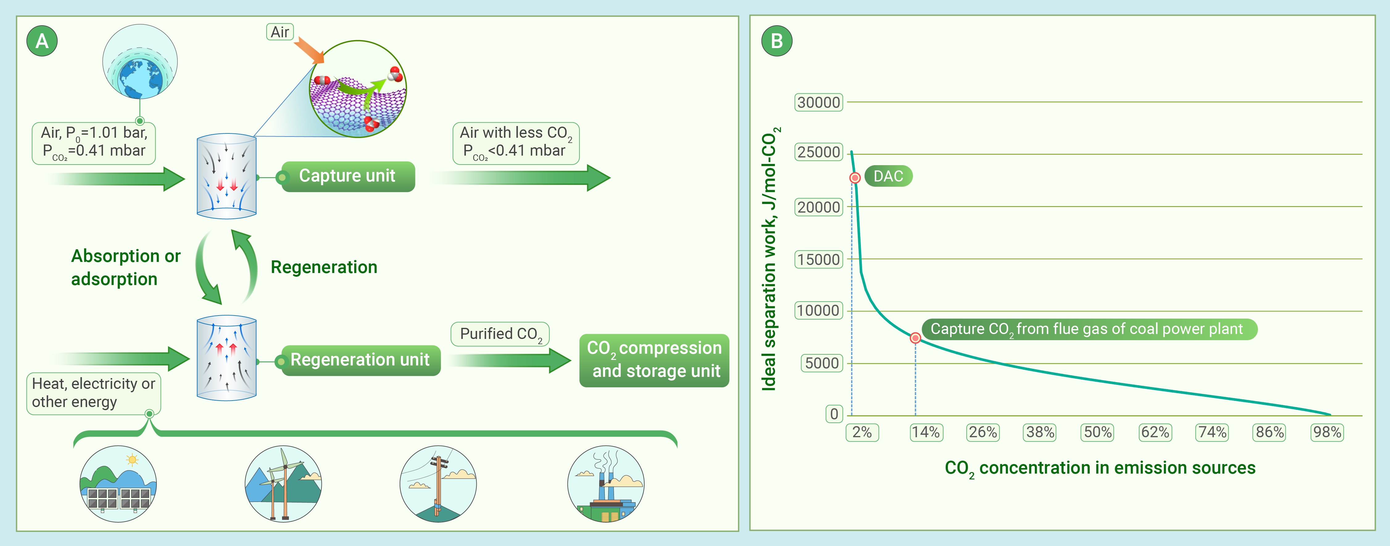 Prospects for direct air capture