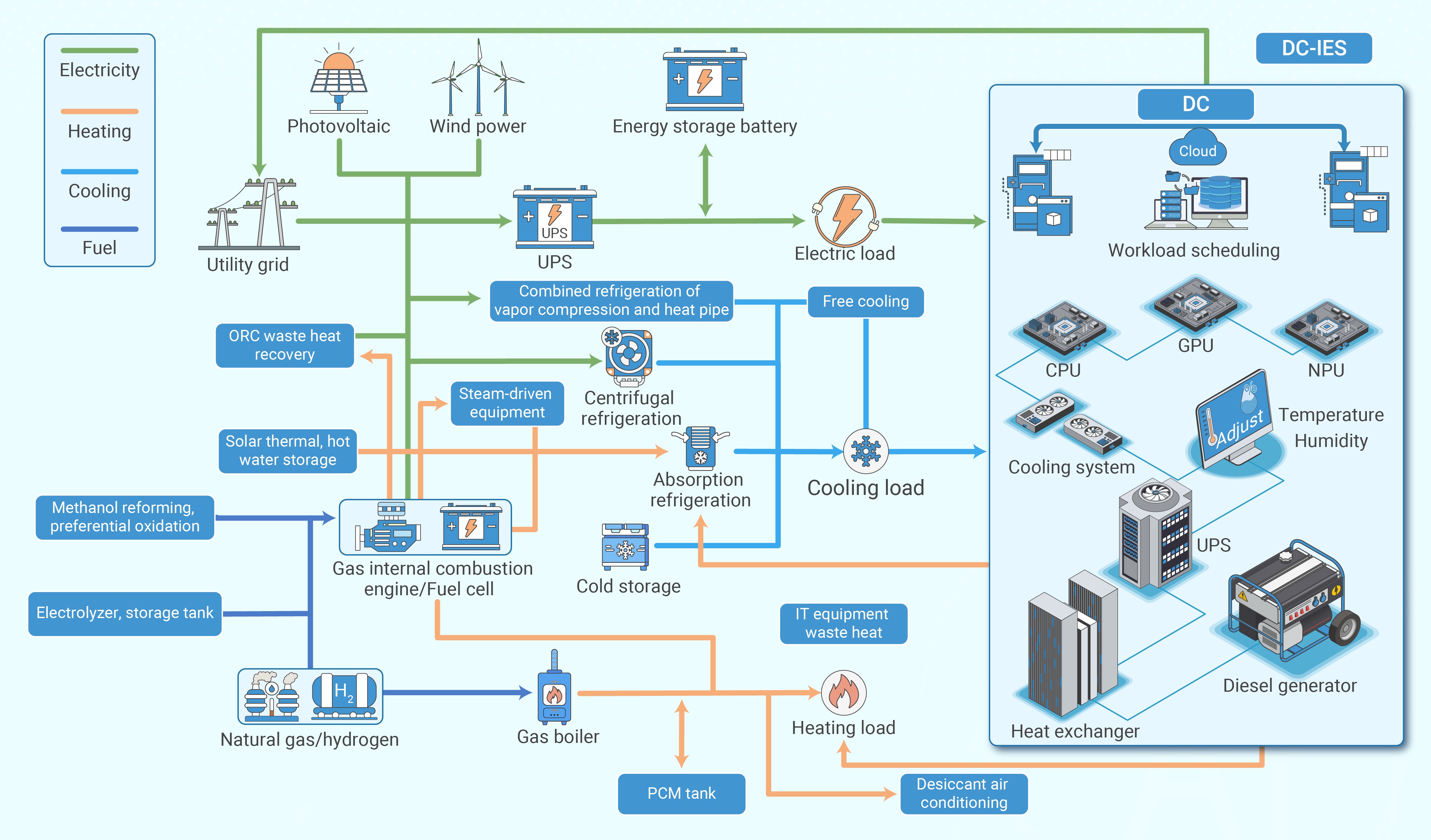 Data Center Integrated Energy System For Sustainability Generalization
