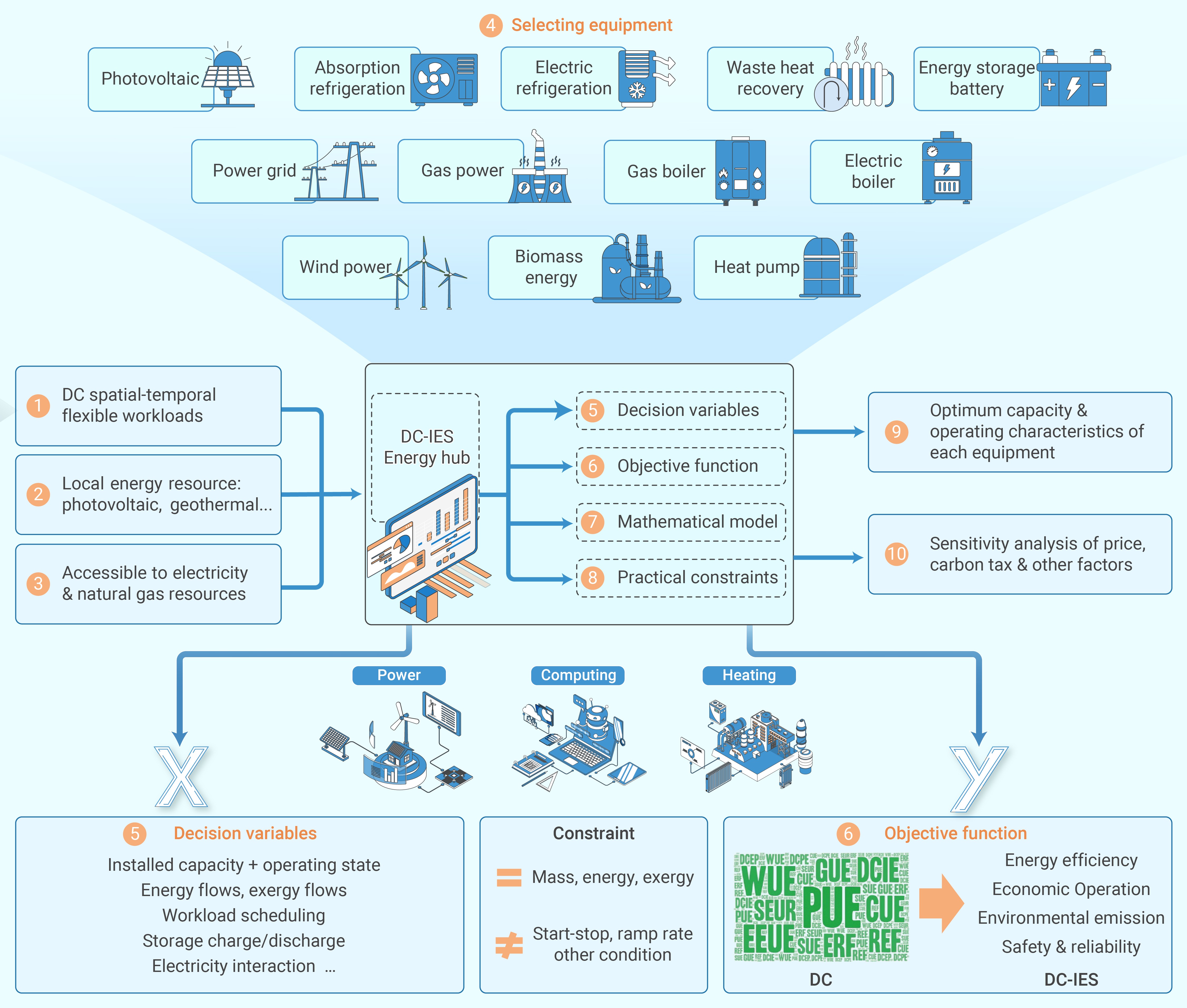Data center integrated energy system for sustainability: Generalization ...