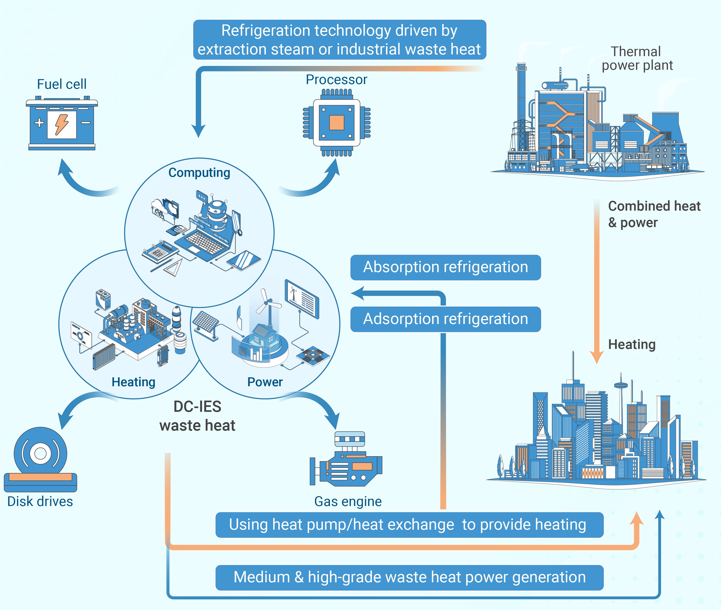 Data center integrated energy system for sustainability: Generalization ...