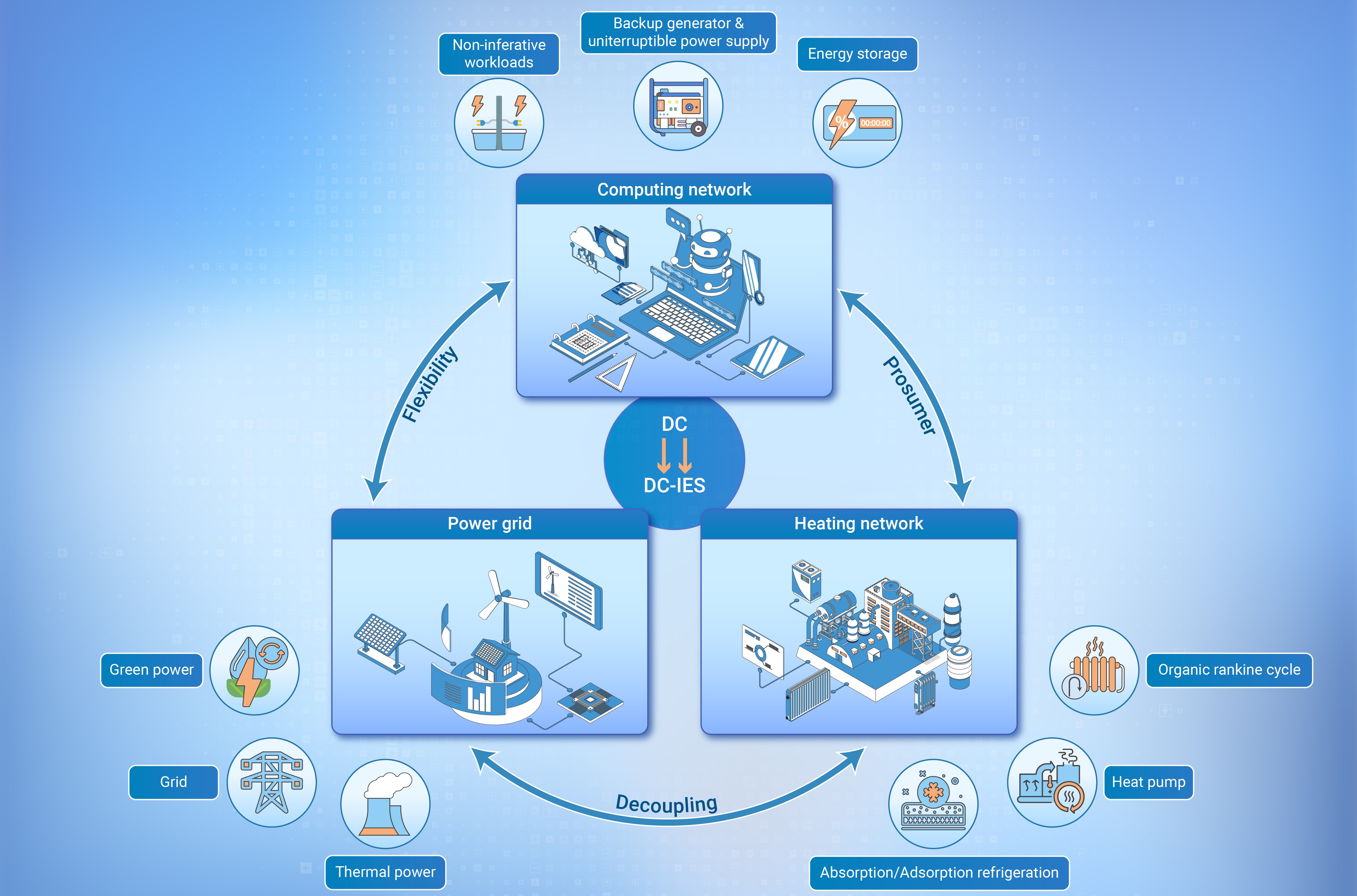 Data center integrated energy system for sustainability: Generalization ...