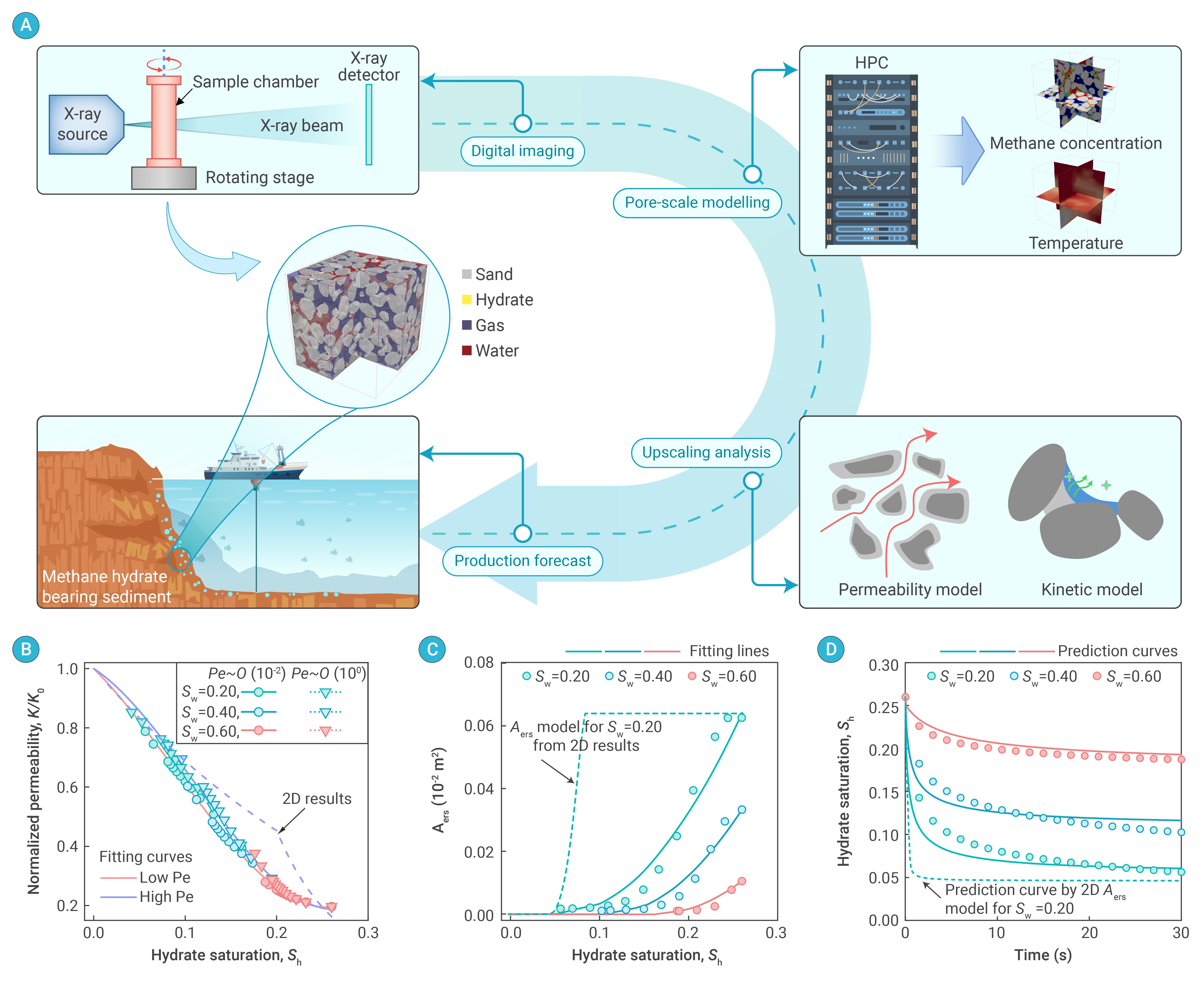 Three-dimensional pore-scale study of methane hydrate dissociation mechanisms based on micro-CT ...