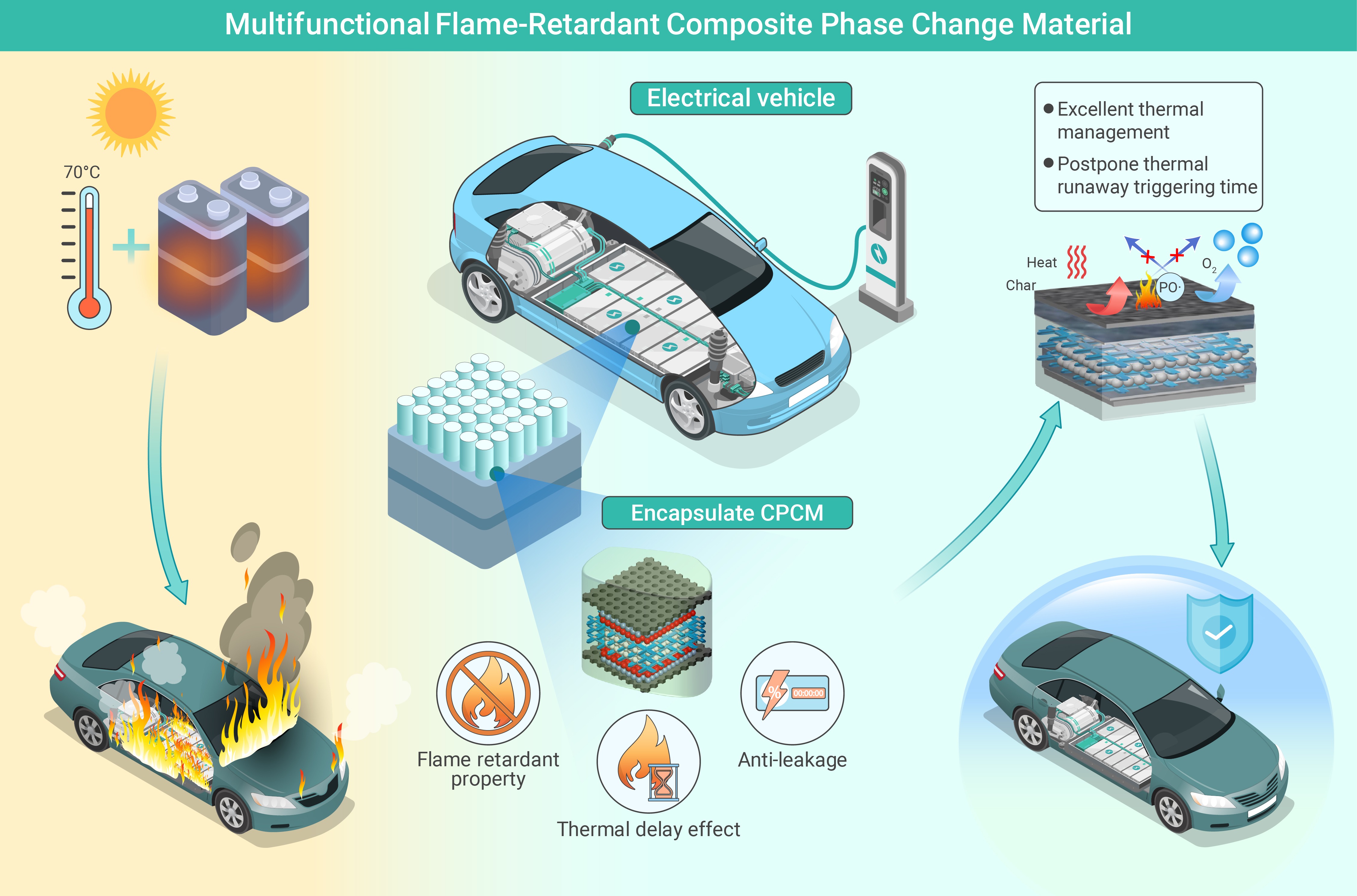 Flame-retardant composite phase change material with silicone resin and ...
