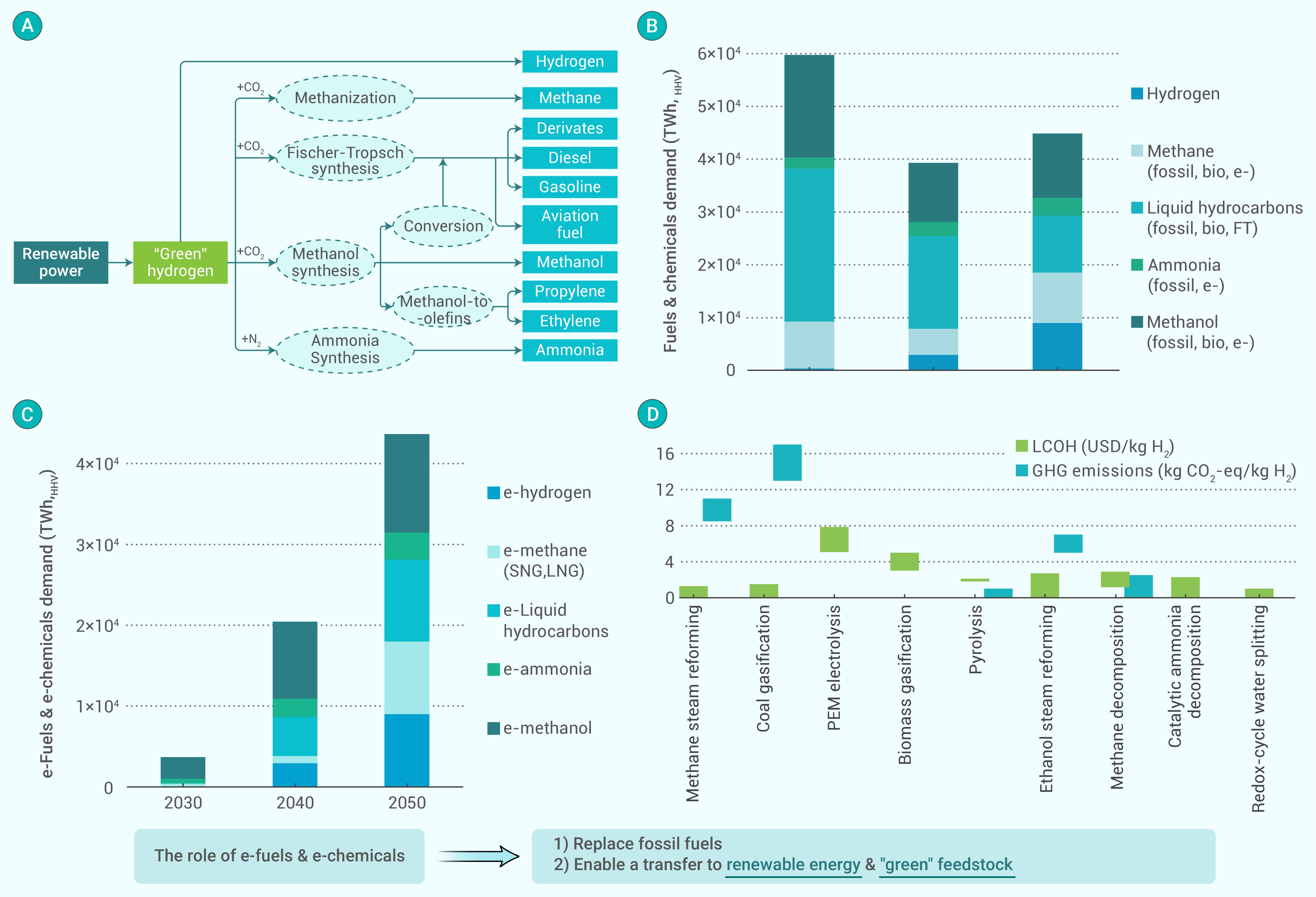 Renewable electricity and "green" feedstock-based chemicals will foster ...