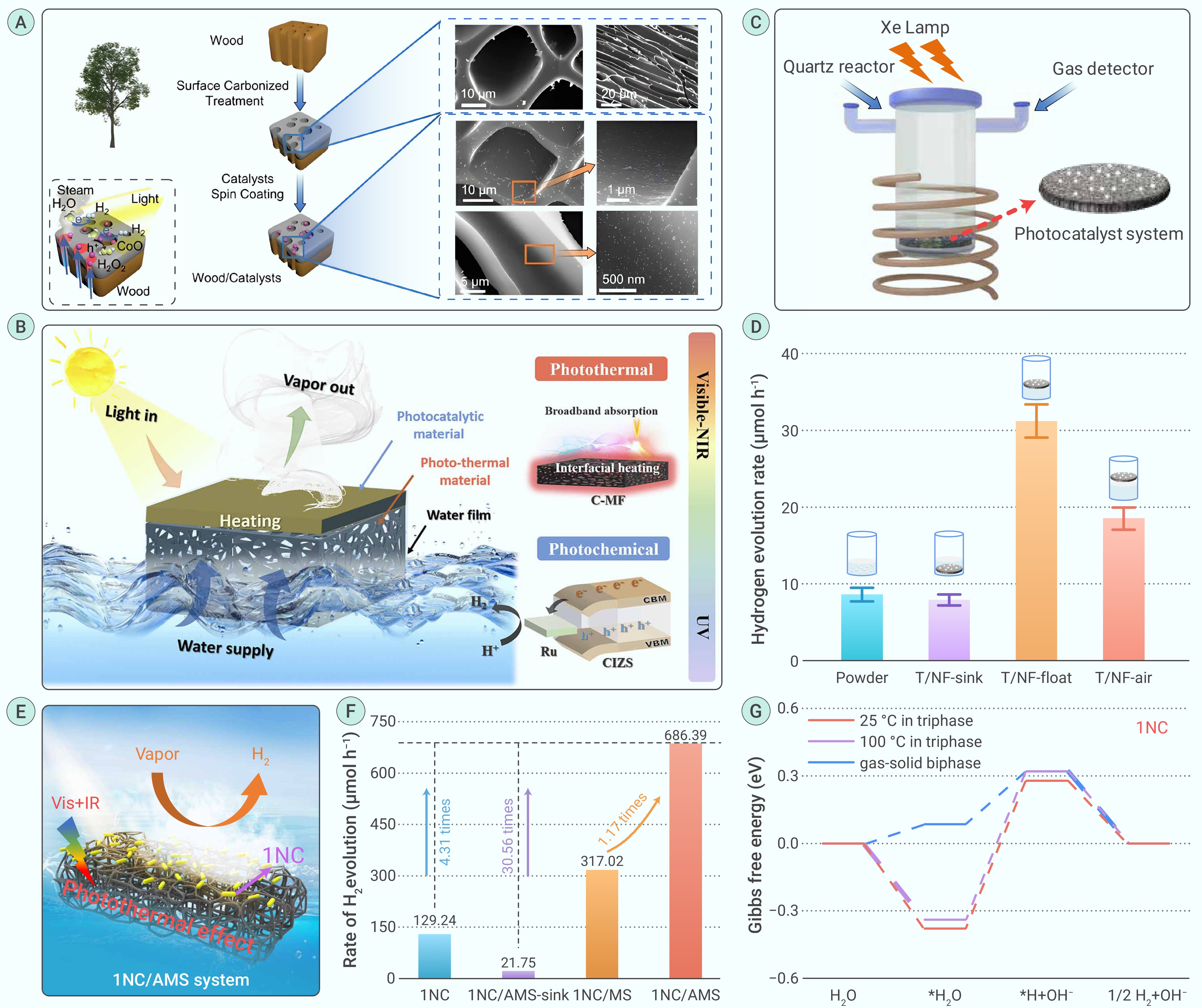 Coupling photothermal evaporation into photocatalysis for enhanced ...