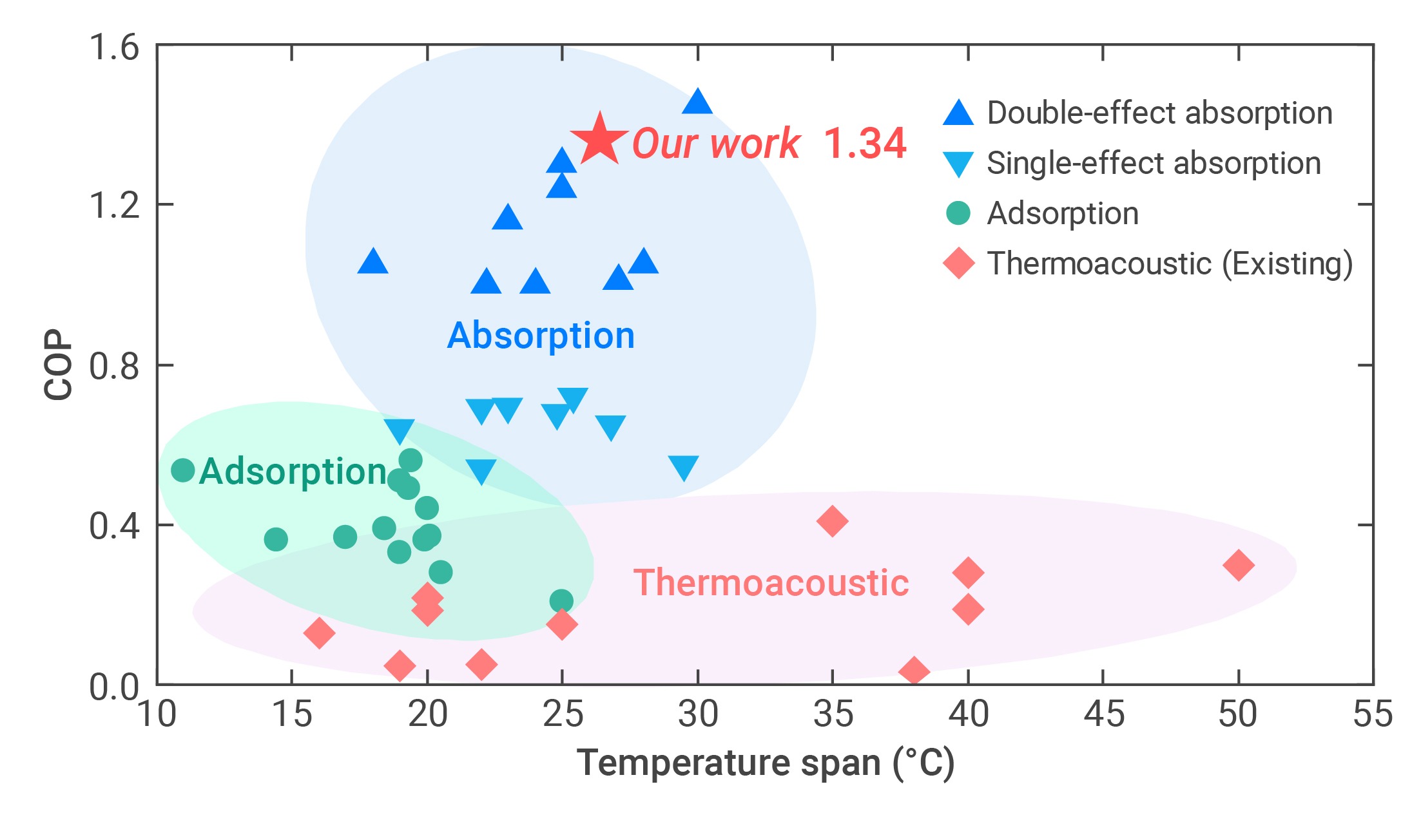 Sustainable heat-driven sound cooler with super-high efficiency