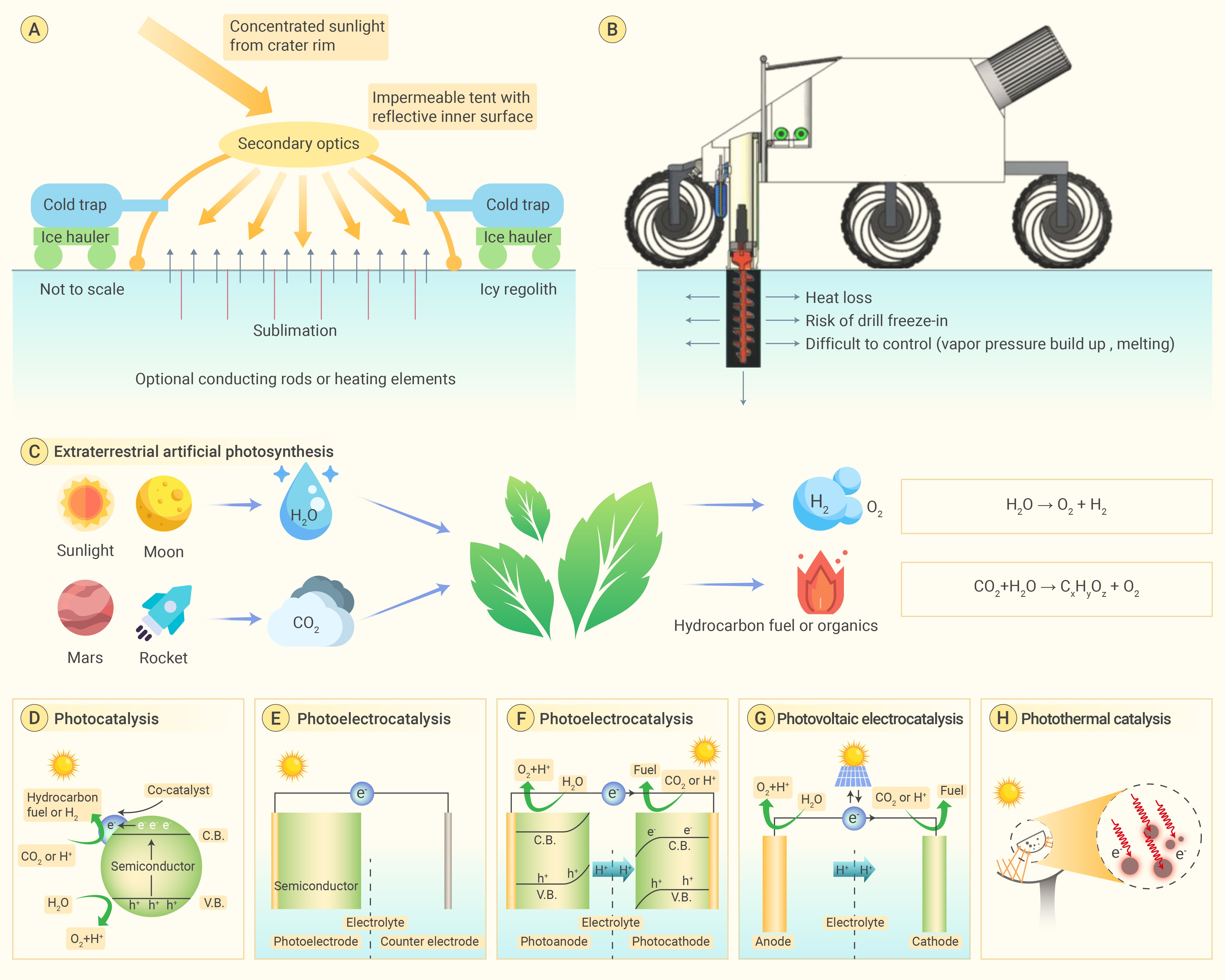 Energy system and resource utilization in space: A state-of-the-art review