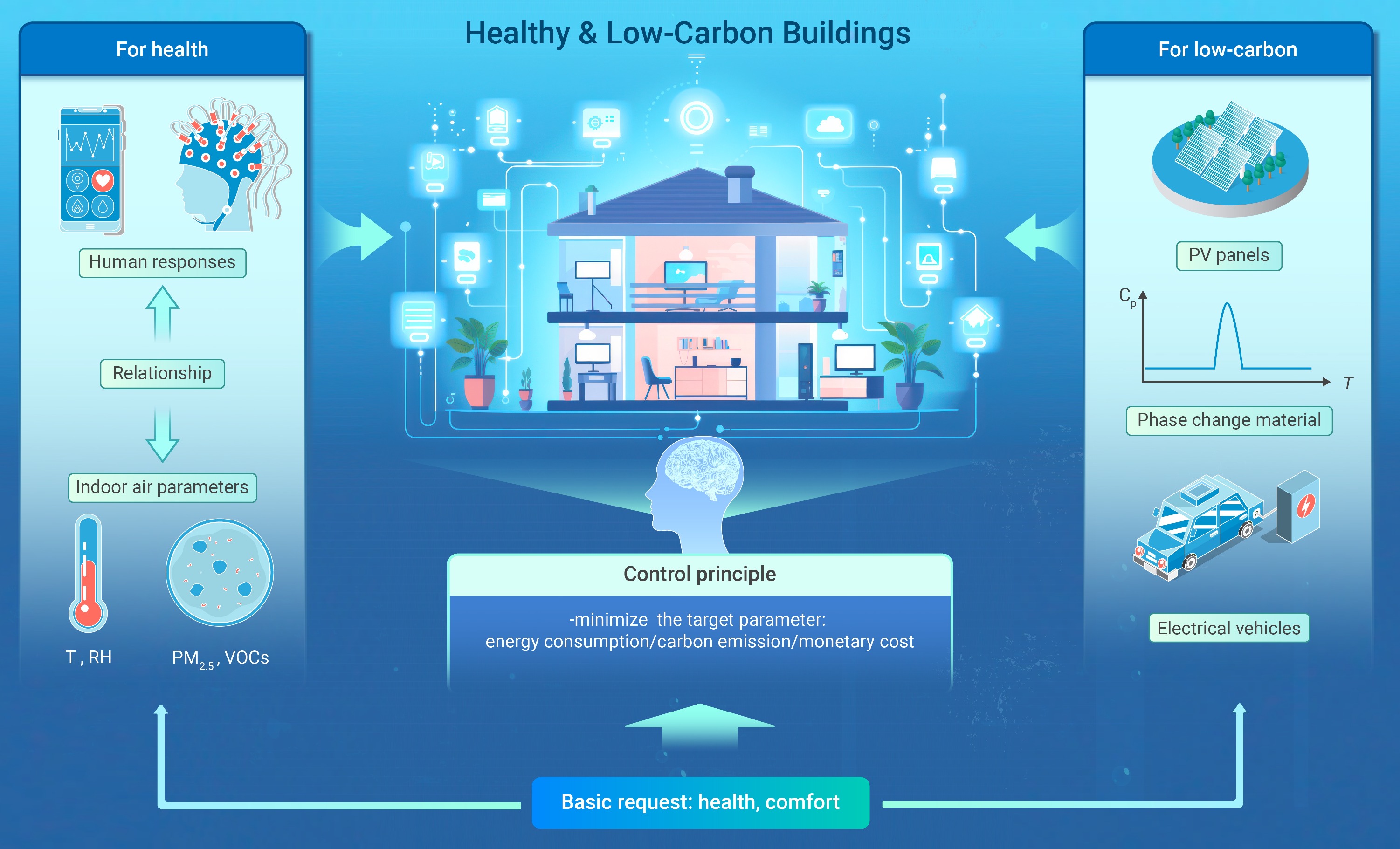 Call for innovative theory and technologies for healthy and low-carbon ...