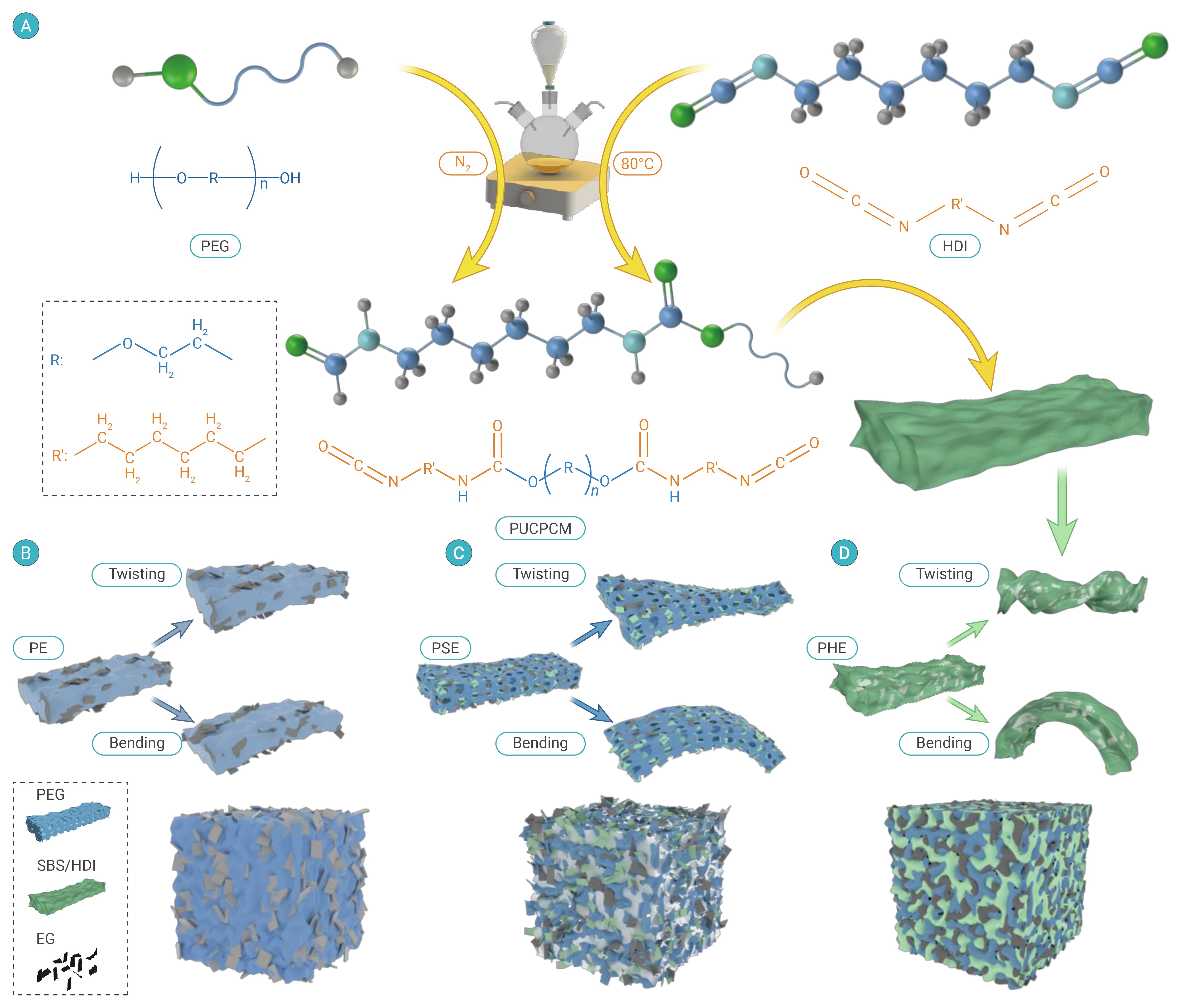 Flexible solid-solid phase change material with zero leakage via in ...