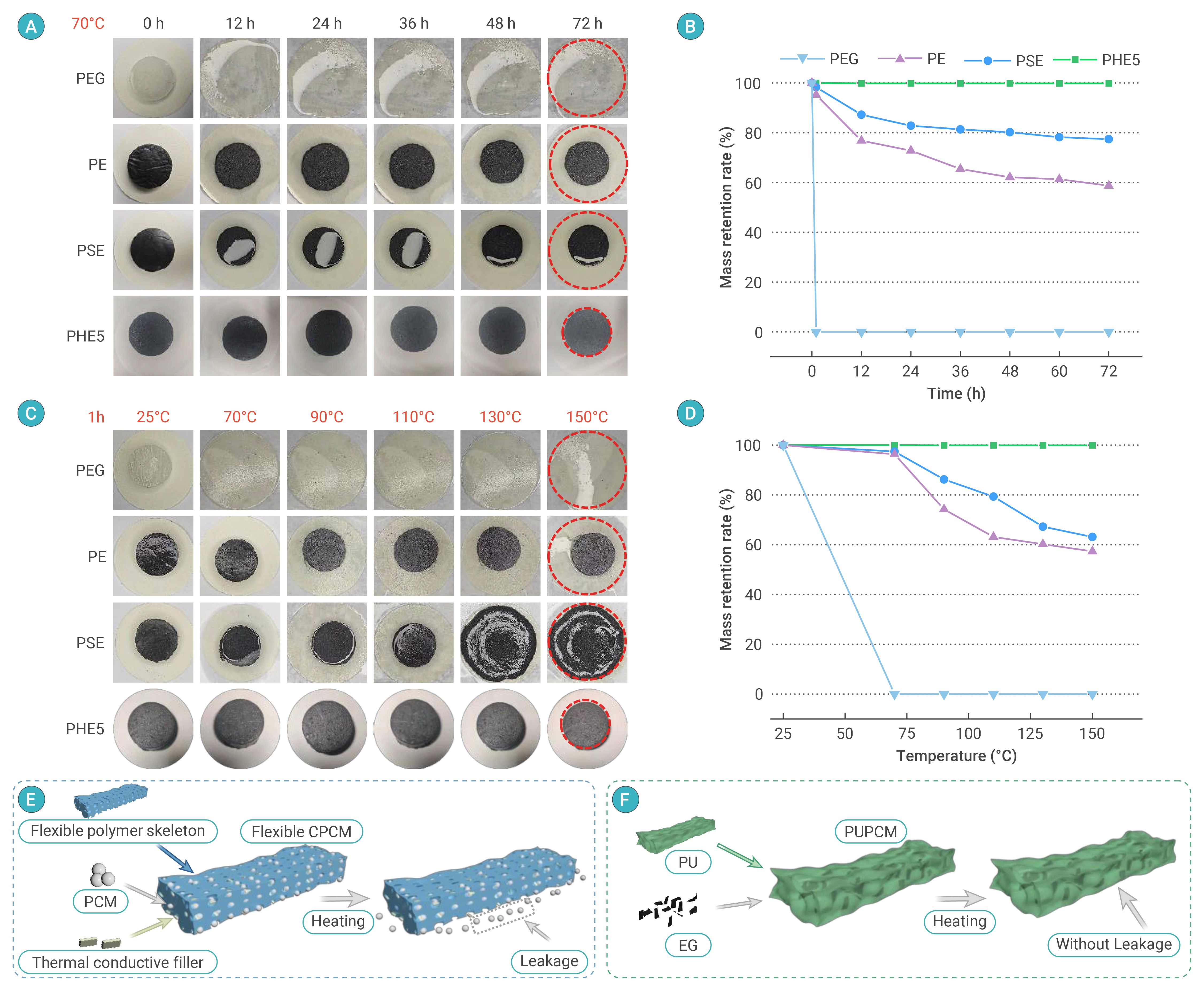 Flexible solid-solid phase change material with zero leakage via in ...
