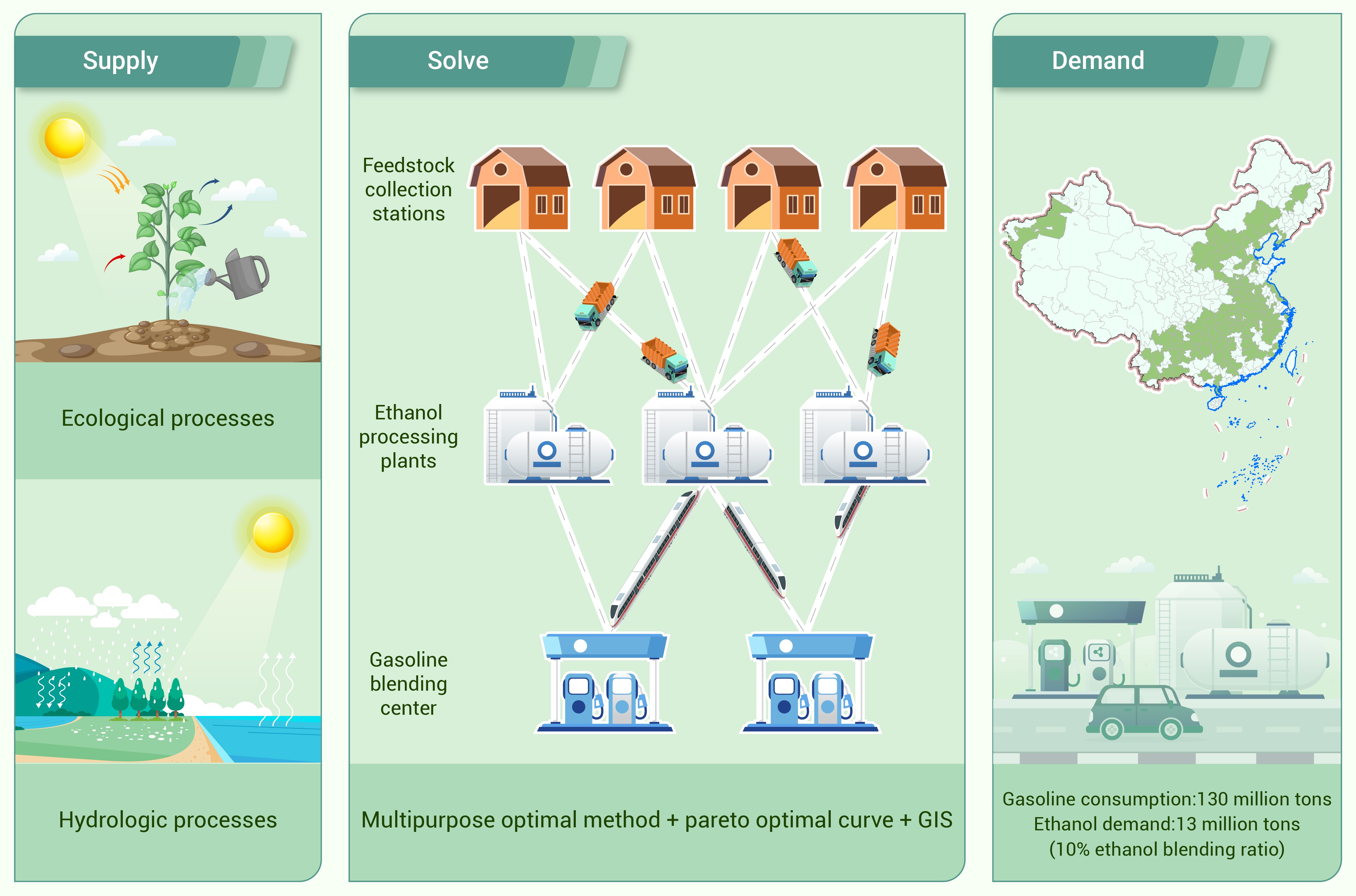 Optimization and benefit analysis of the supply chain for sweet sorghum ...