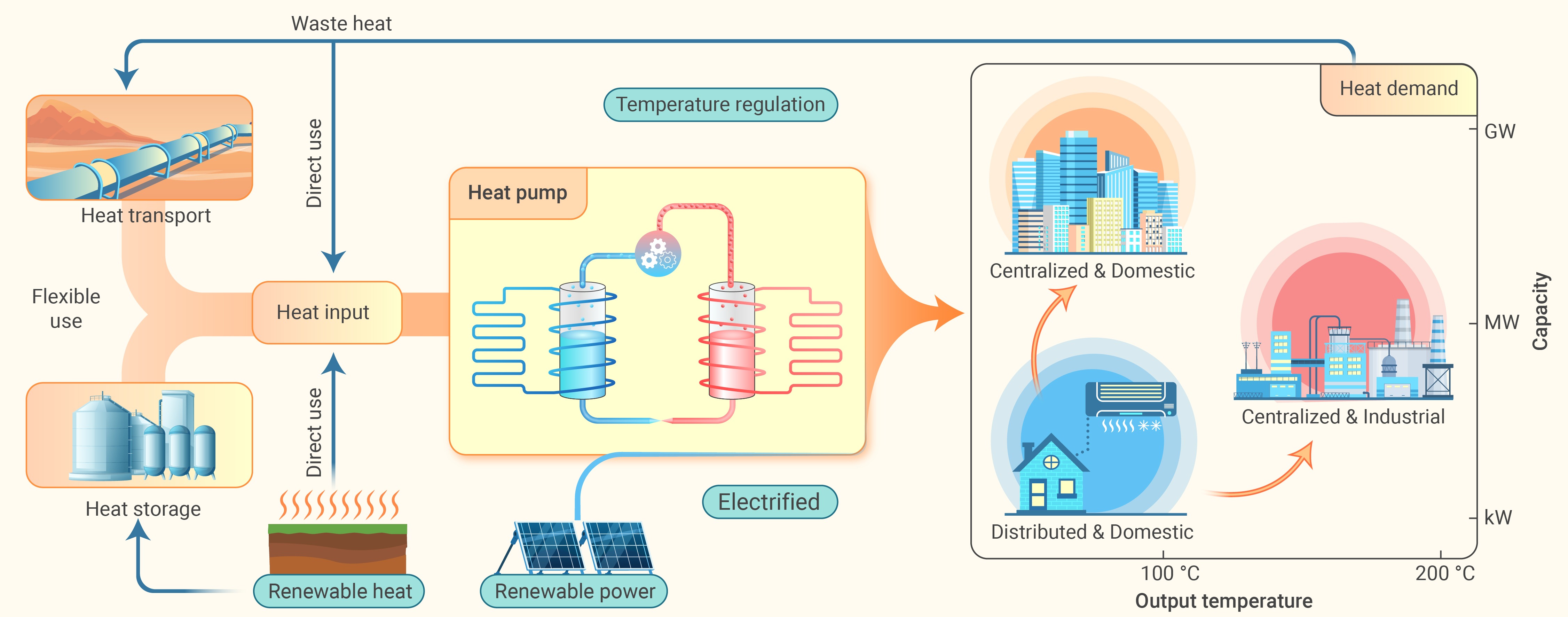 Prospects of heat pump for thermal energy decarbonization