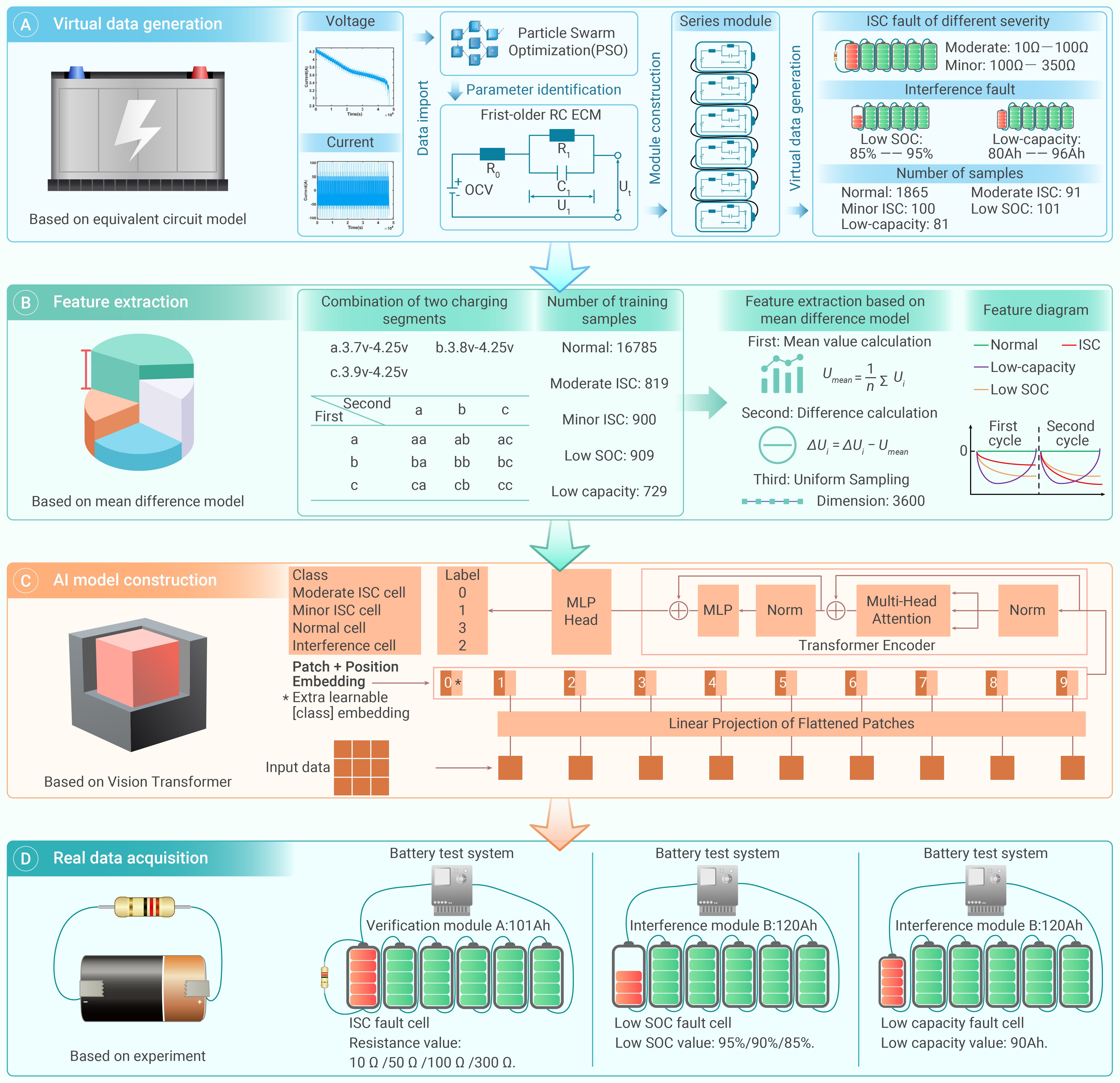 Battery internal short circuit diagnosis based on vision transformer without real data