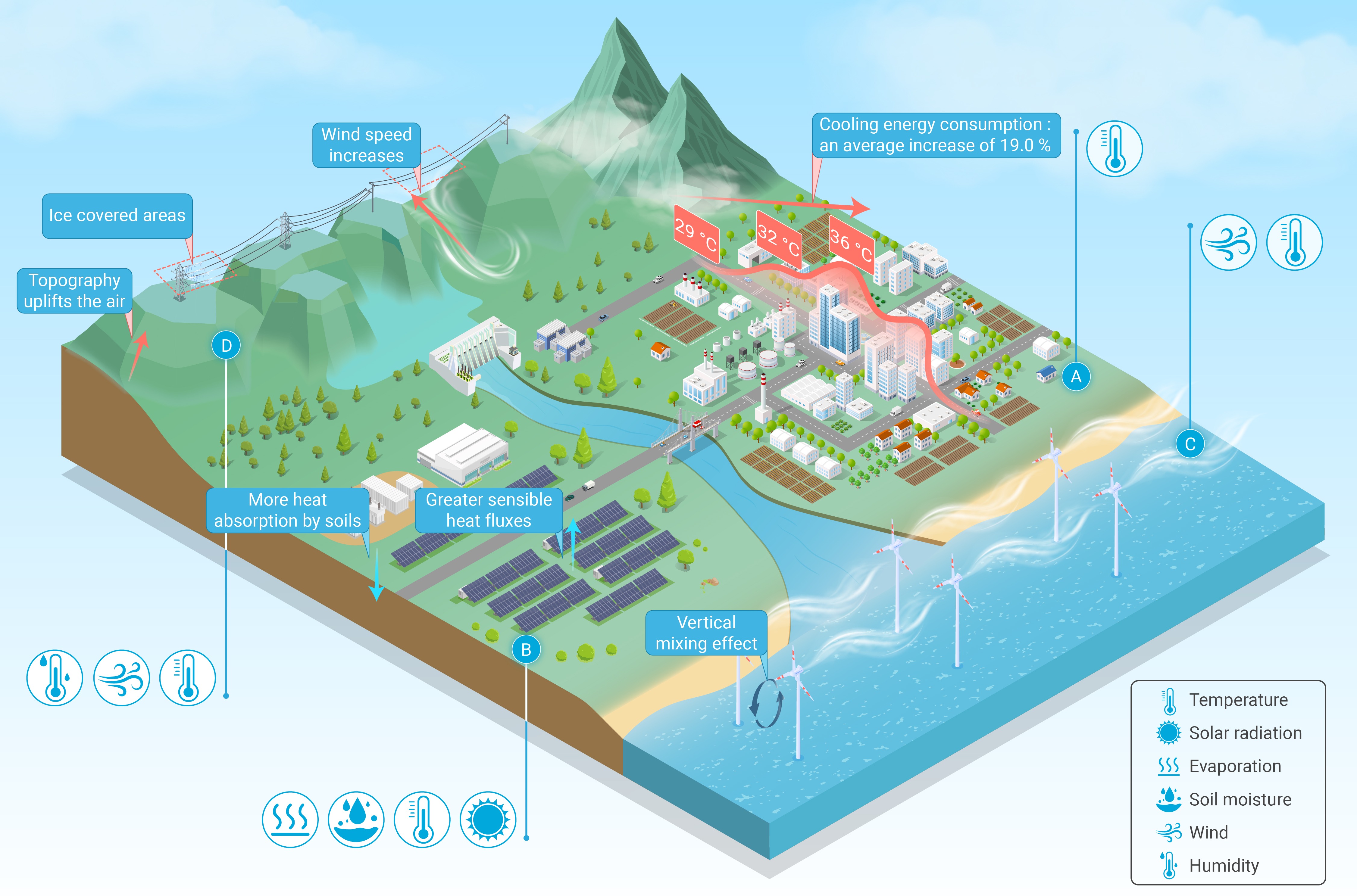 Trends and challenges of the interactions between microclimate and ...