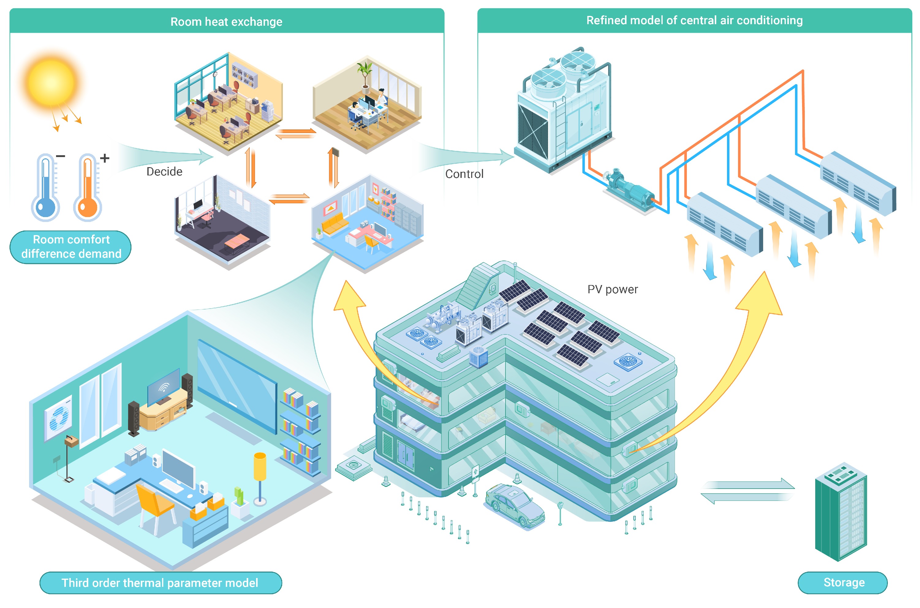 Intelligent optimization for building energy management considering ...