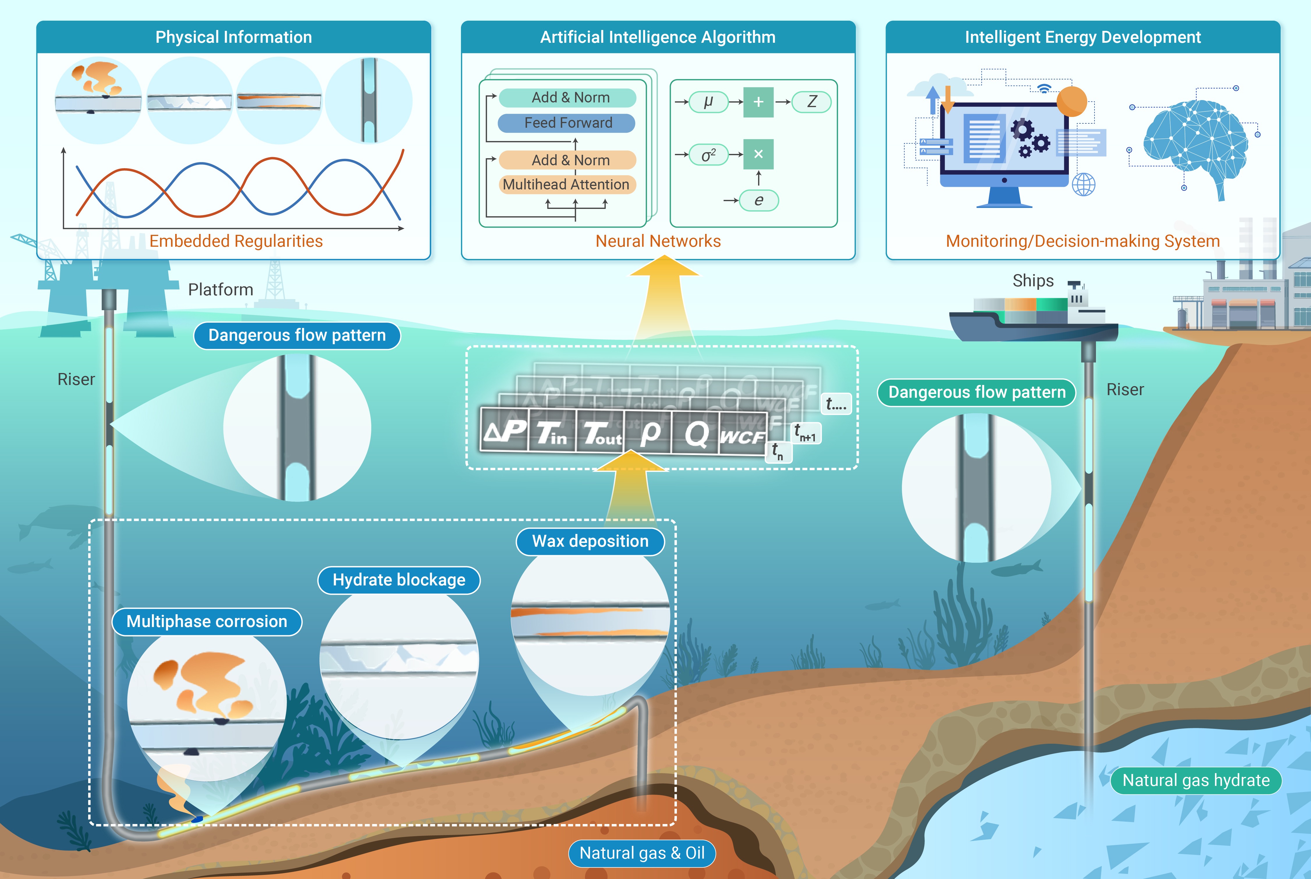 Intelligent deepwater energy development: Flow assurance monitoring and ...