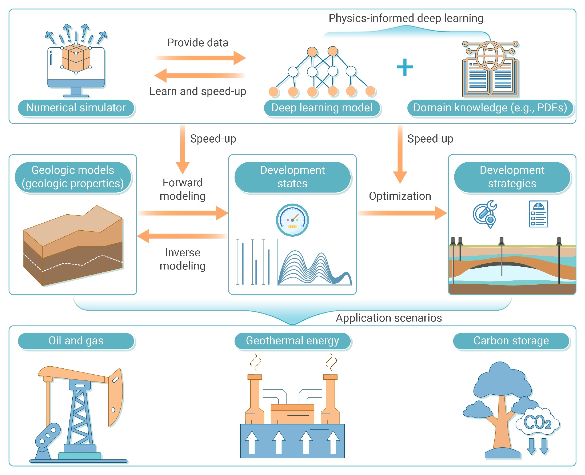 A comprehensive review of physics-informed deep learning and its ...