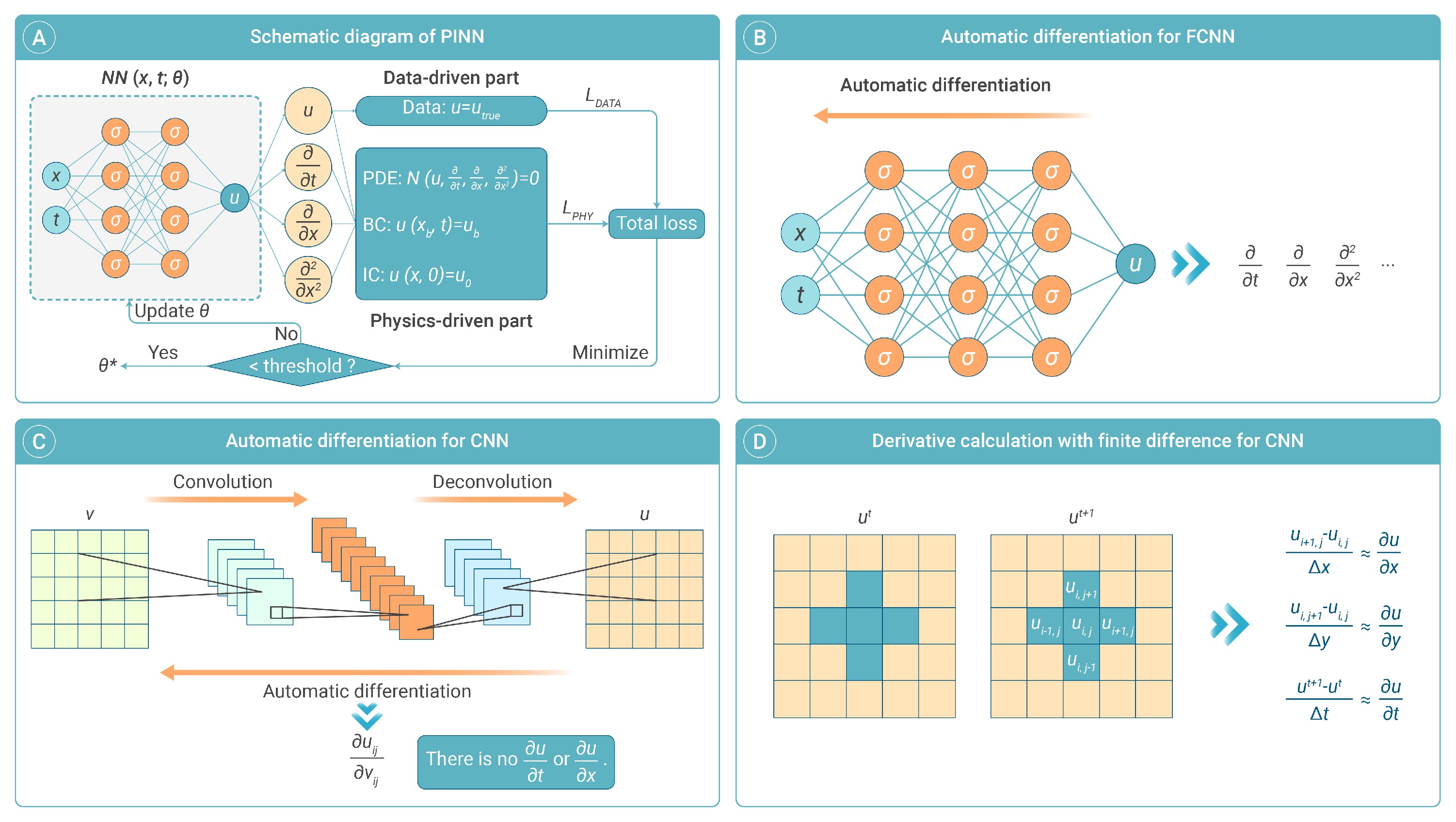 A comprehensive review of physics-informed deep learning and its ...
