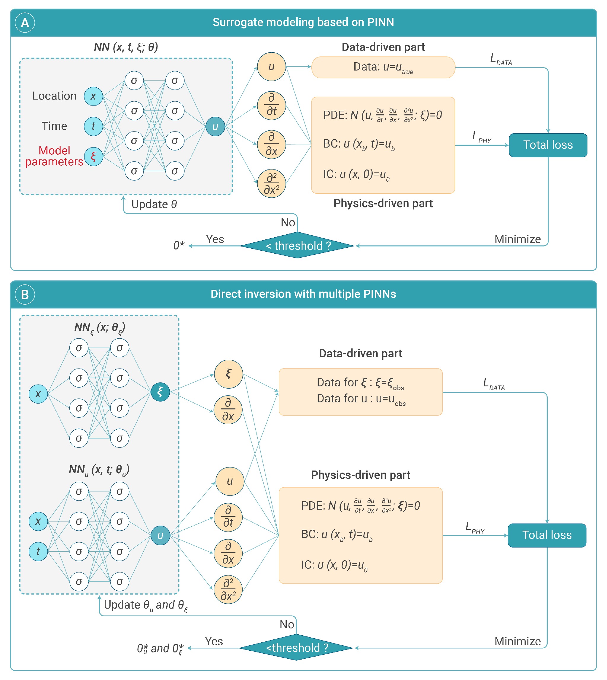 A comprehensive review of physics-informed deep learning and its ...