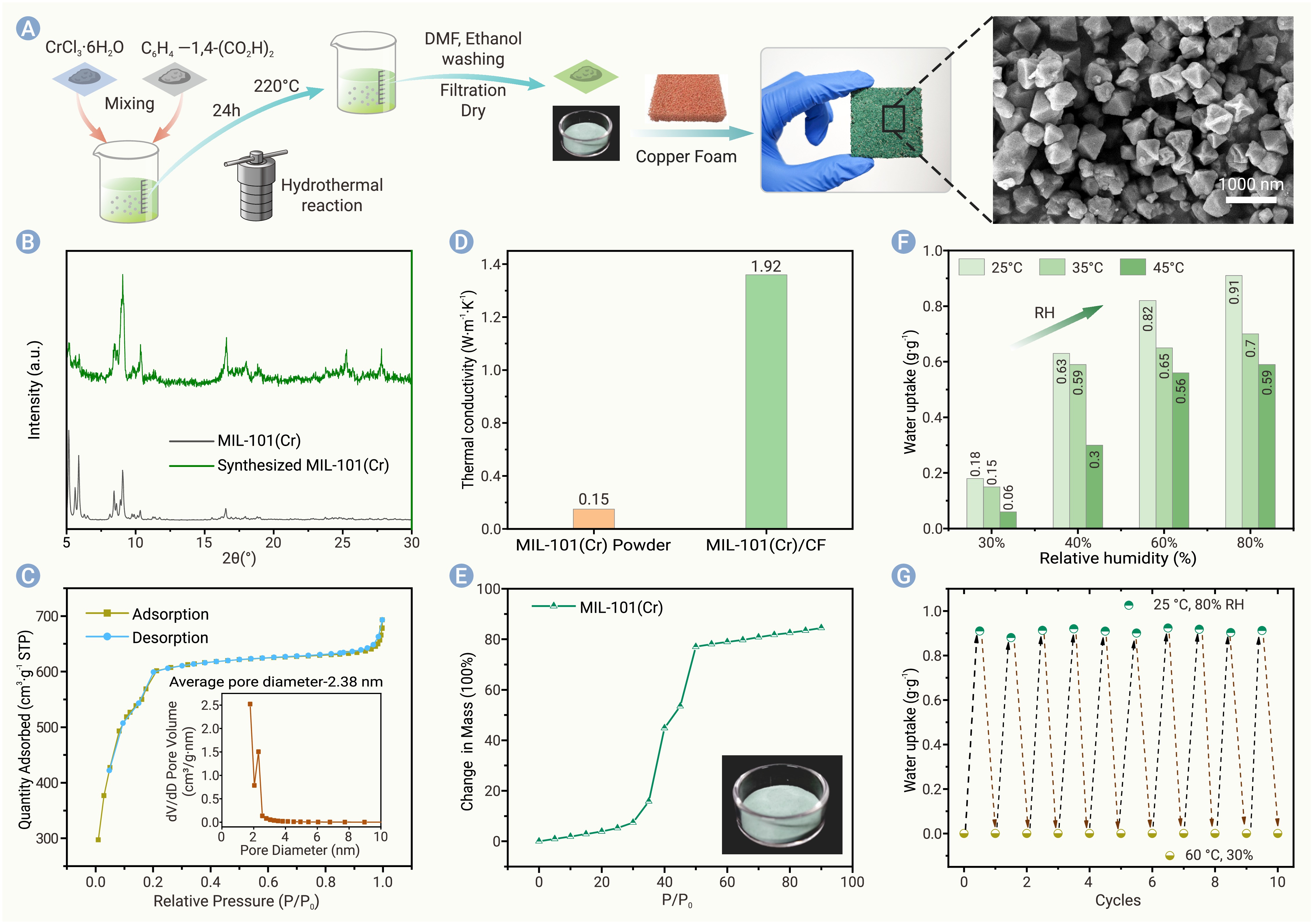 Day-Night energy harvesting: Photovoltaics-driven moisture evaporation ...