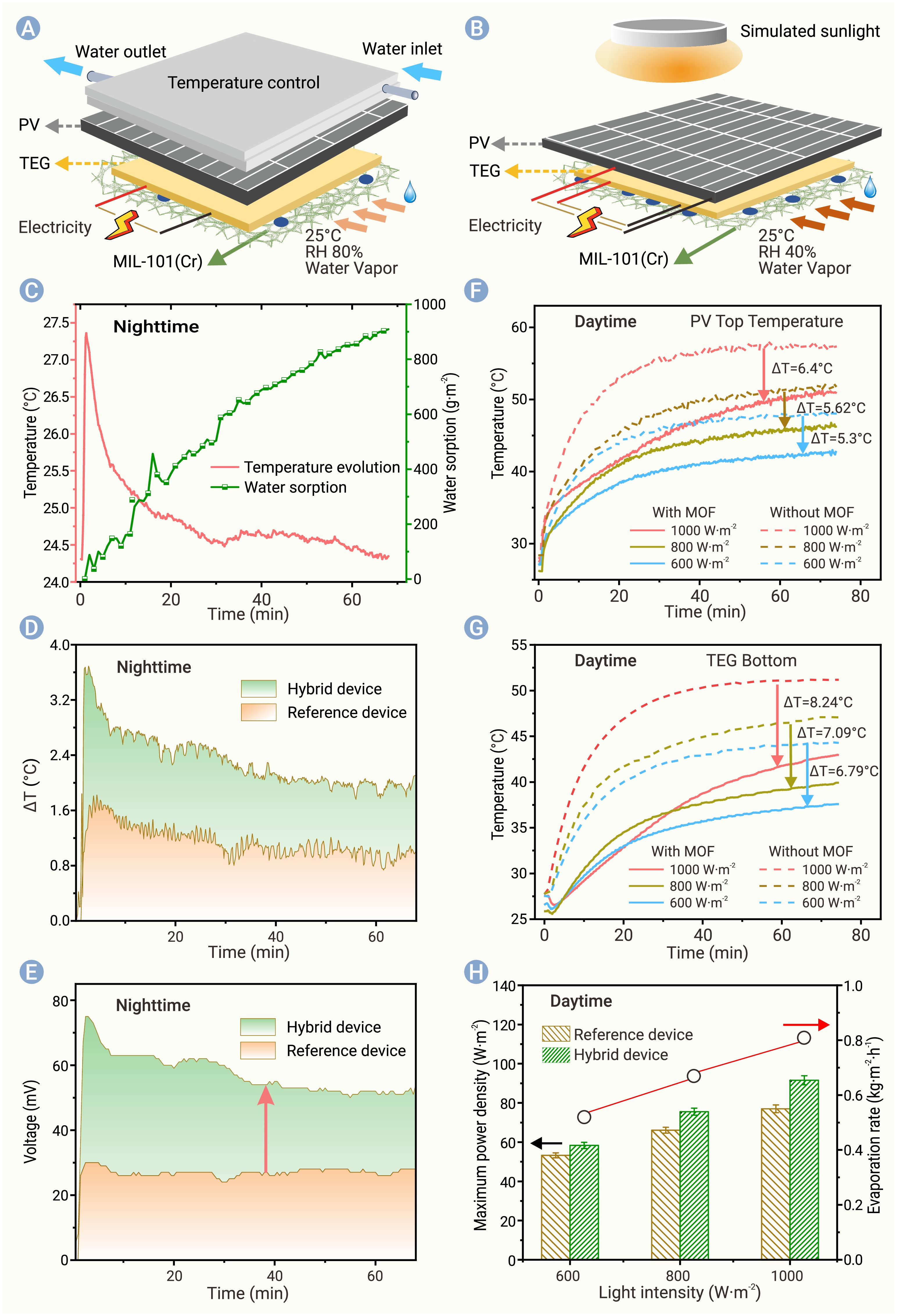 Day-Night energy harvesting: Photovoltaics-driven moisture evaporation ...