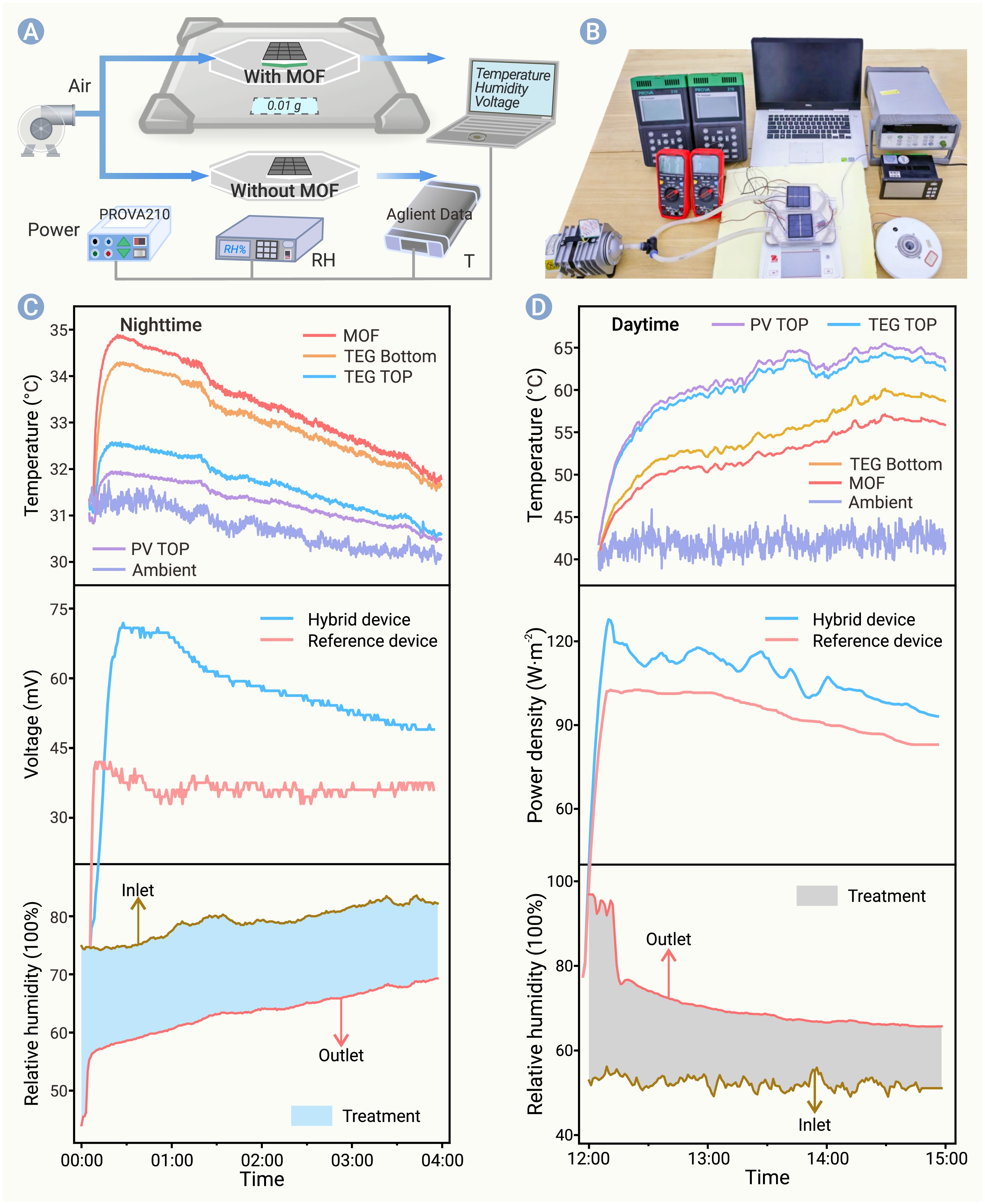 Day-Night energy harvesting: Photovoltaics-driven moisture evaporation ...