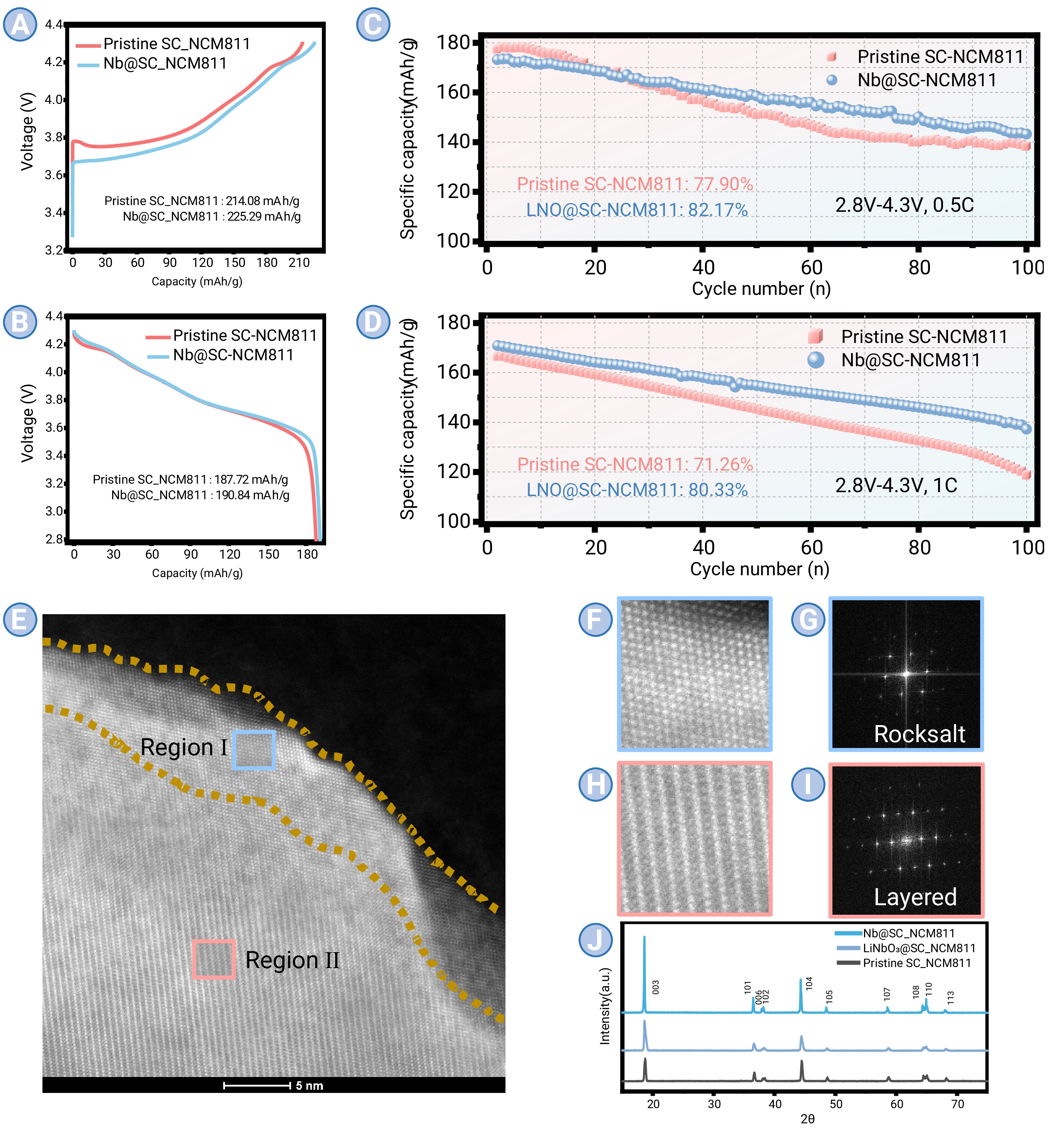 Deciphering the synergistic mechanism for thermal stability improvement in Ni-rich single ...