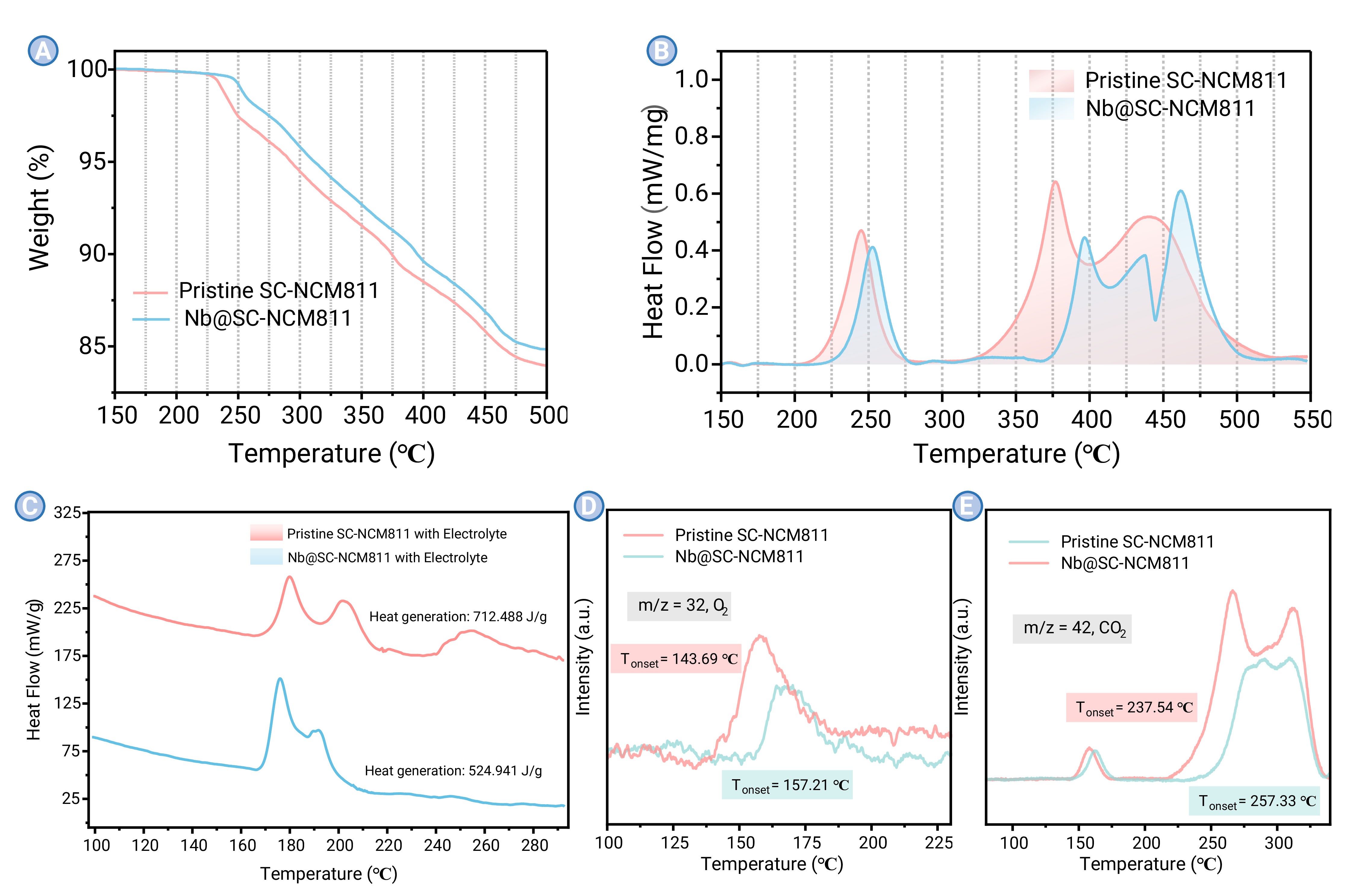 Deciphering the synergistic mechanism for thermal stability improvement in Ni-rich single ...