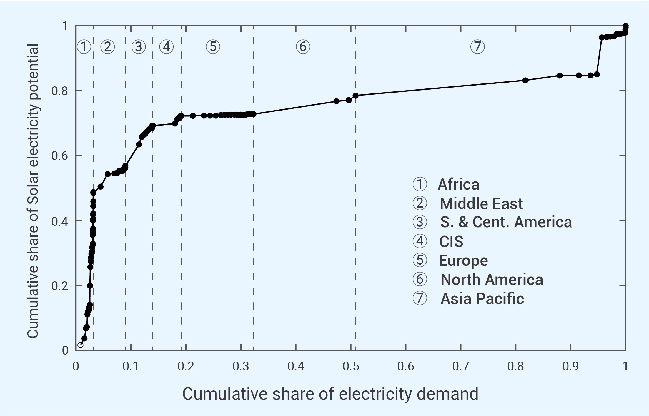 Land constraint makes solar trackers less effective for photovoltaic ...