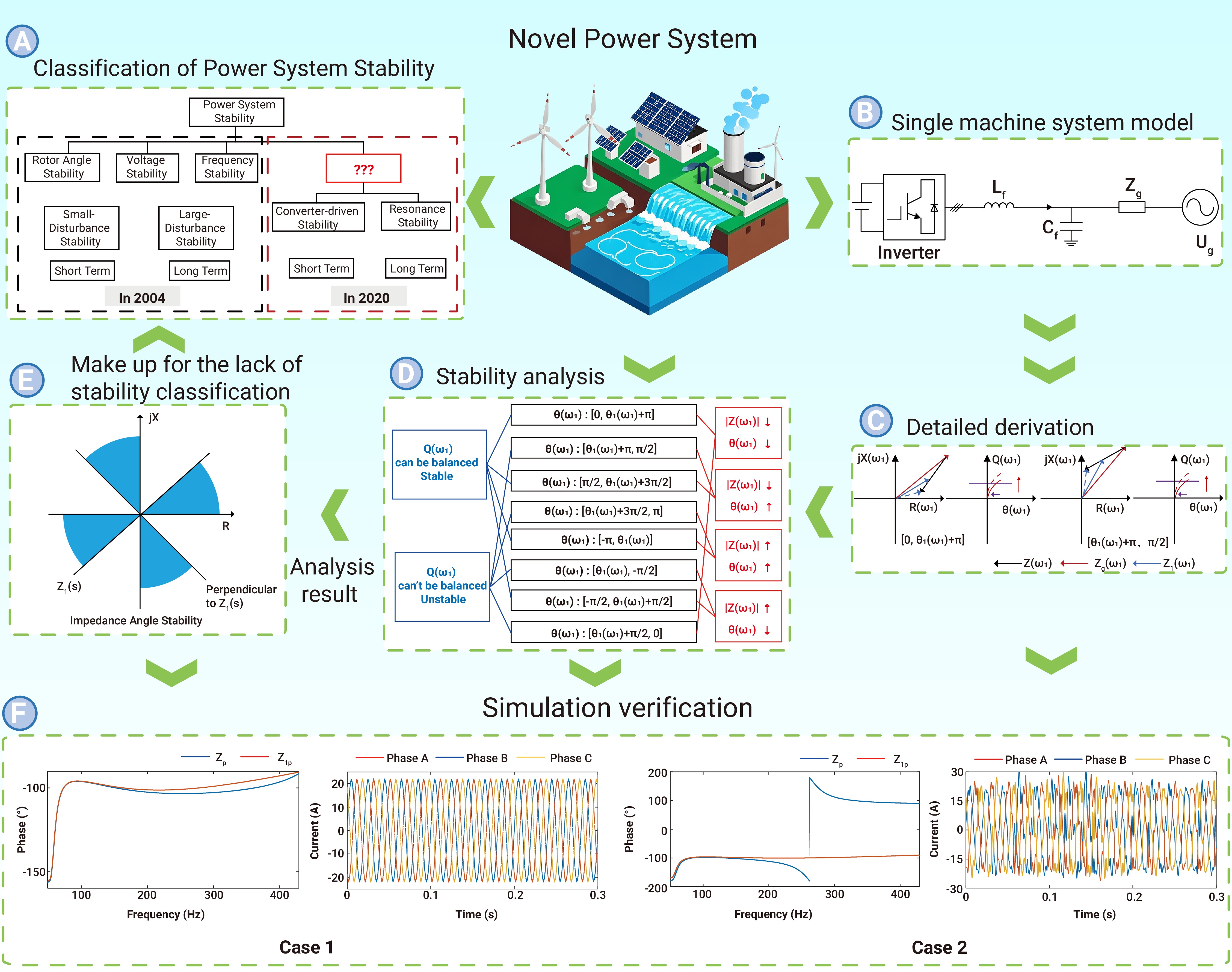 Fourth static stability regarding novel power systems with high shares ...