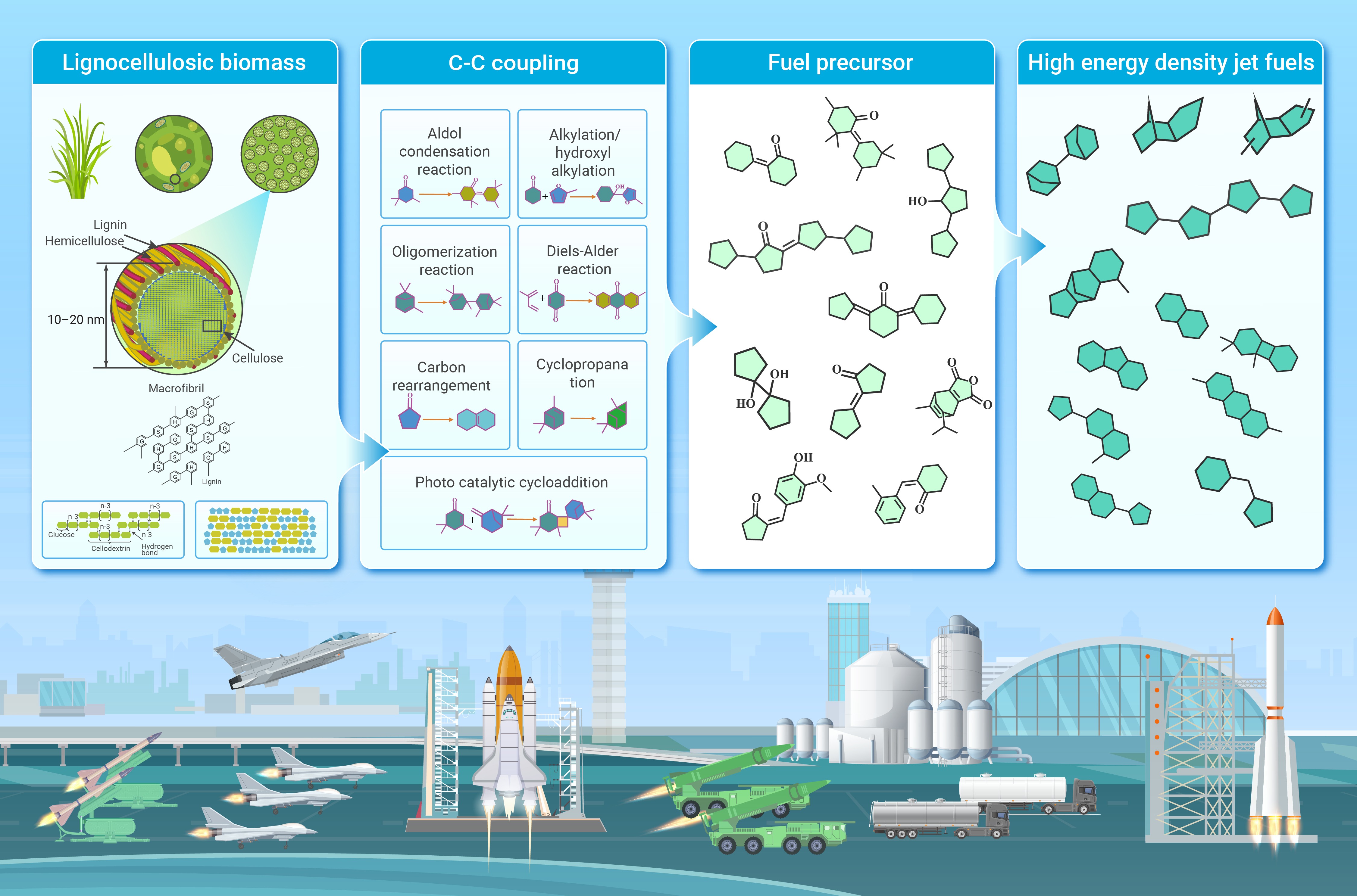 Advance, challenge, and outlook of carbon-increasing strategies for ...