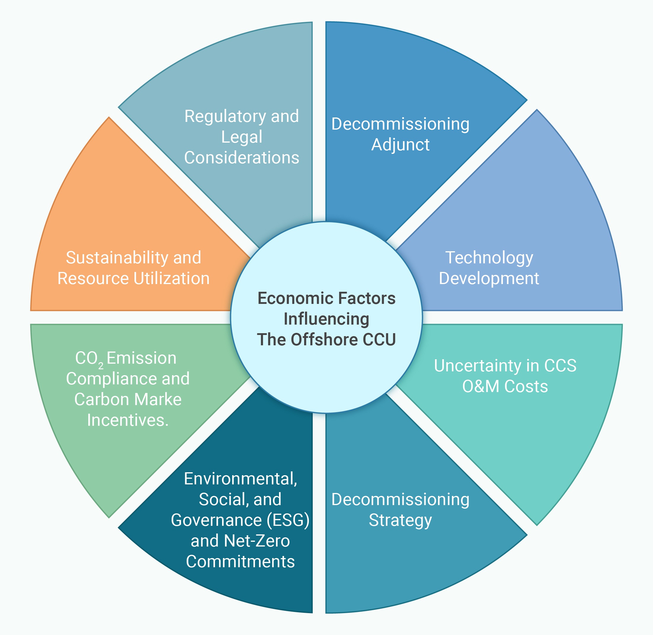 Economic feasibility of offshore carbon capture and utilization systems ...