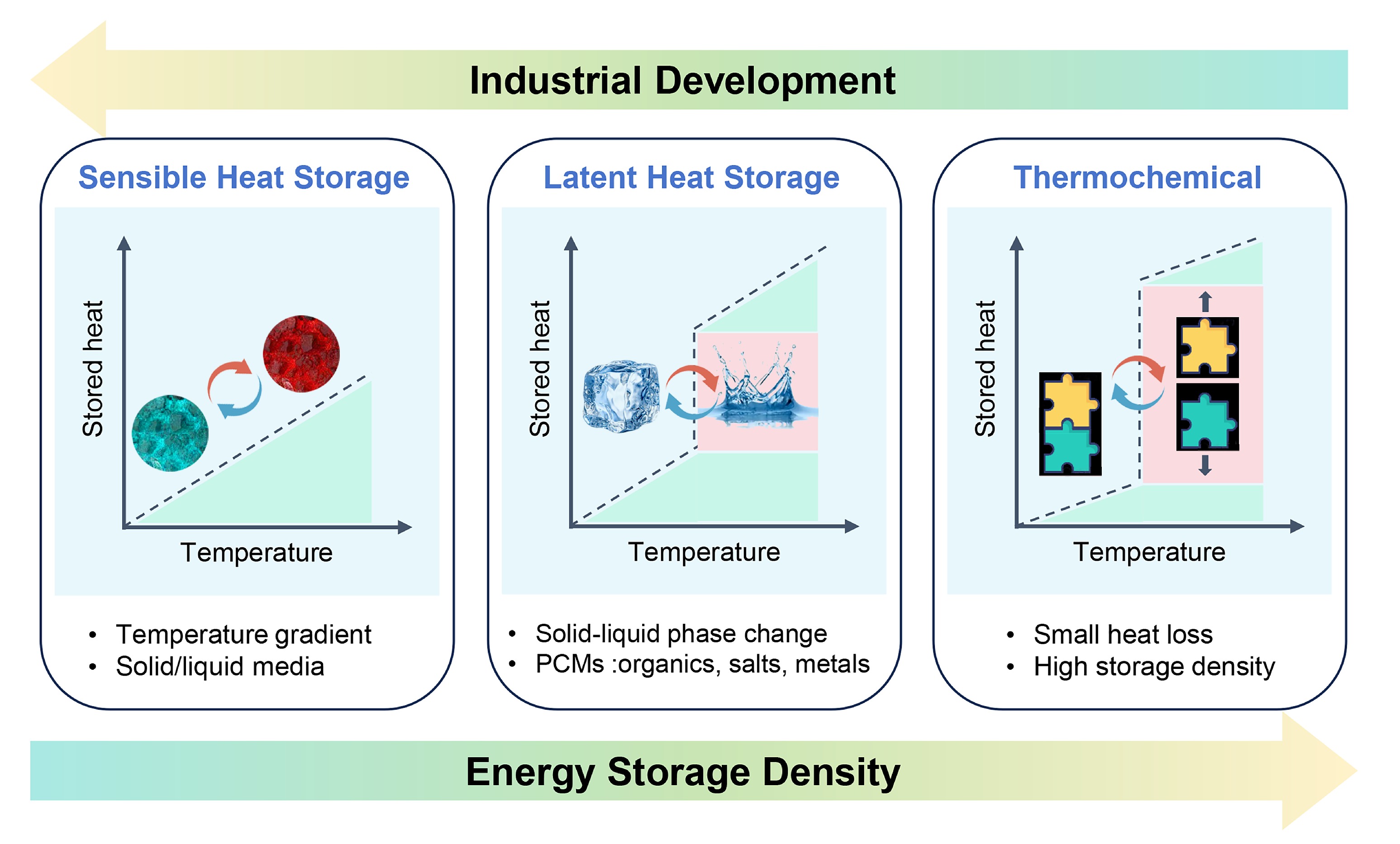 The road to simplicity: Trimodal thermal energy storage innovation